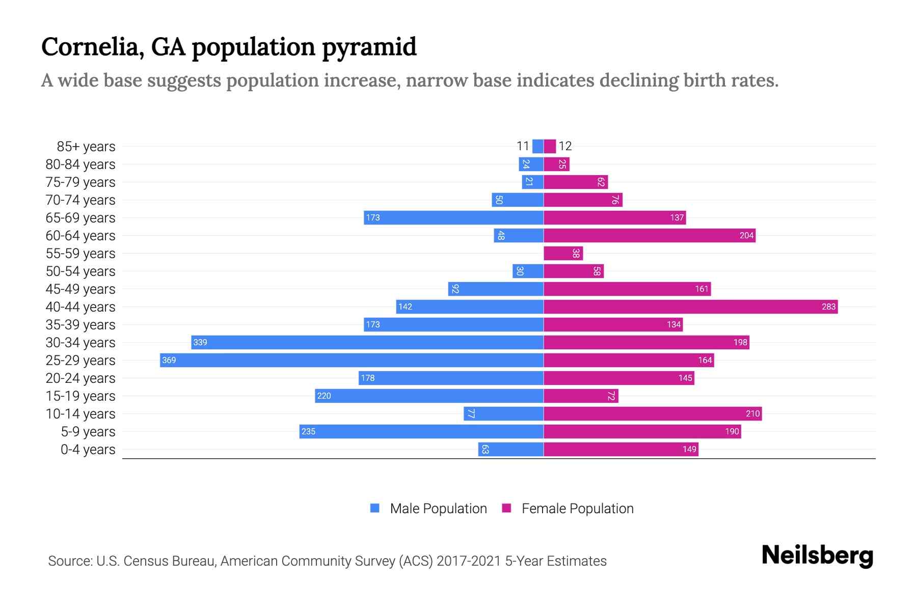 Cornelia, GA Population by Age - 2023 Cornelia, GA Age Demographics ...