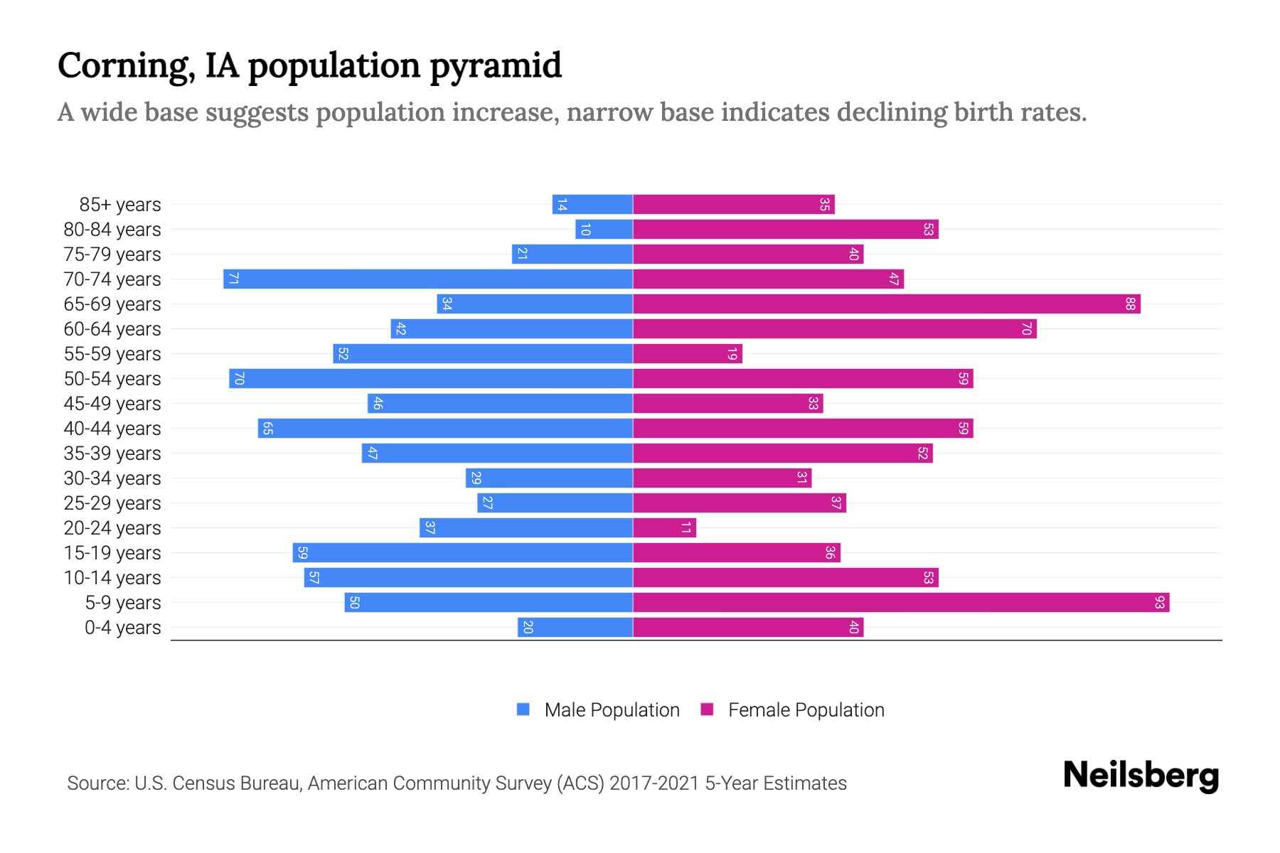 Corning, IA Population by Age - 2023 Corning, IA Age Demographics ...