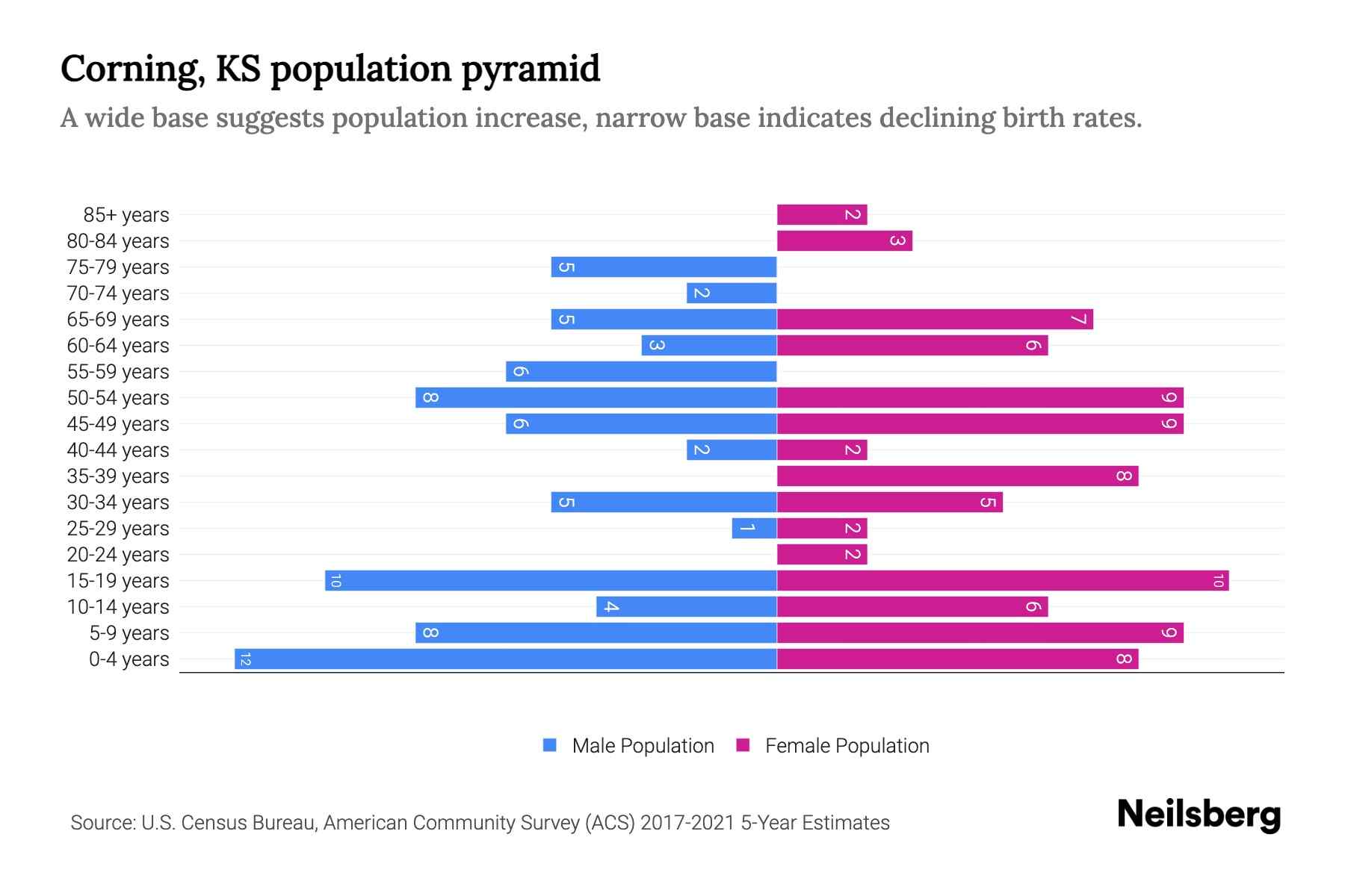 Corning, KS Population by Age - 2023 Corning, KS Age Demographics ...