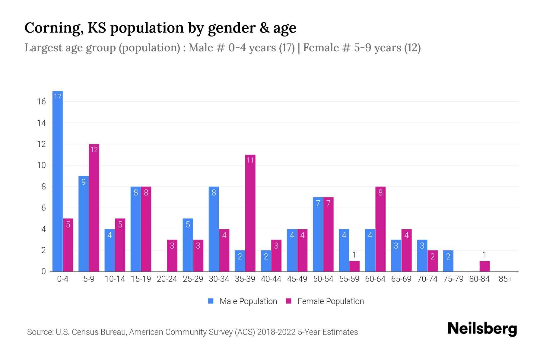 Corning, KS Population by Gender - 2024 Update | Neilsberg