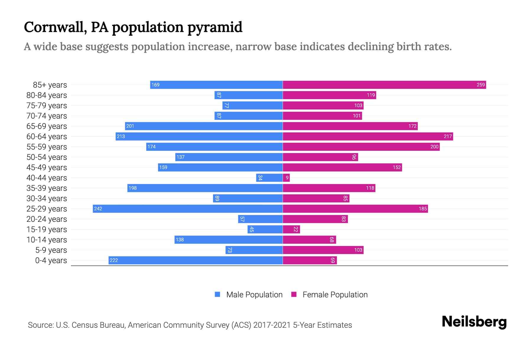Cornwall, PA Population by Age - 2023 Cornwall, PA Age Demographics ...