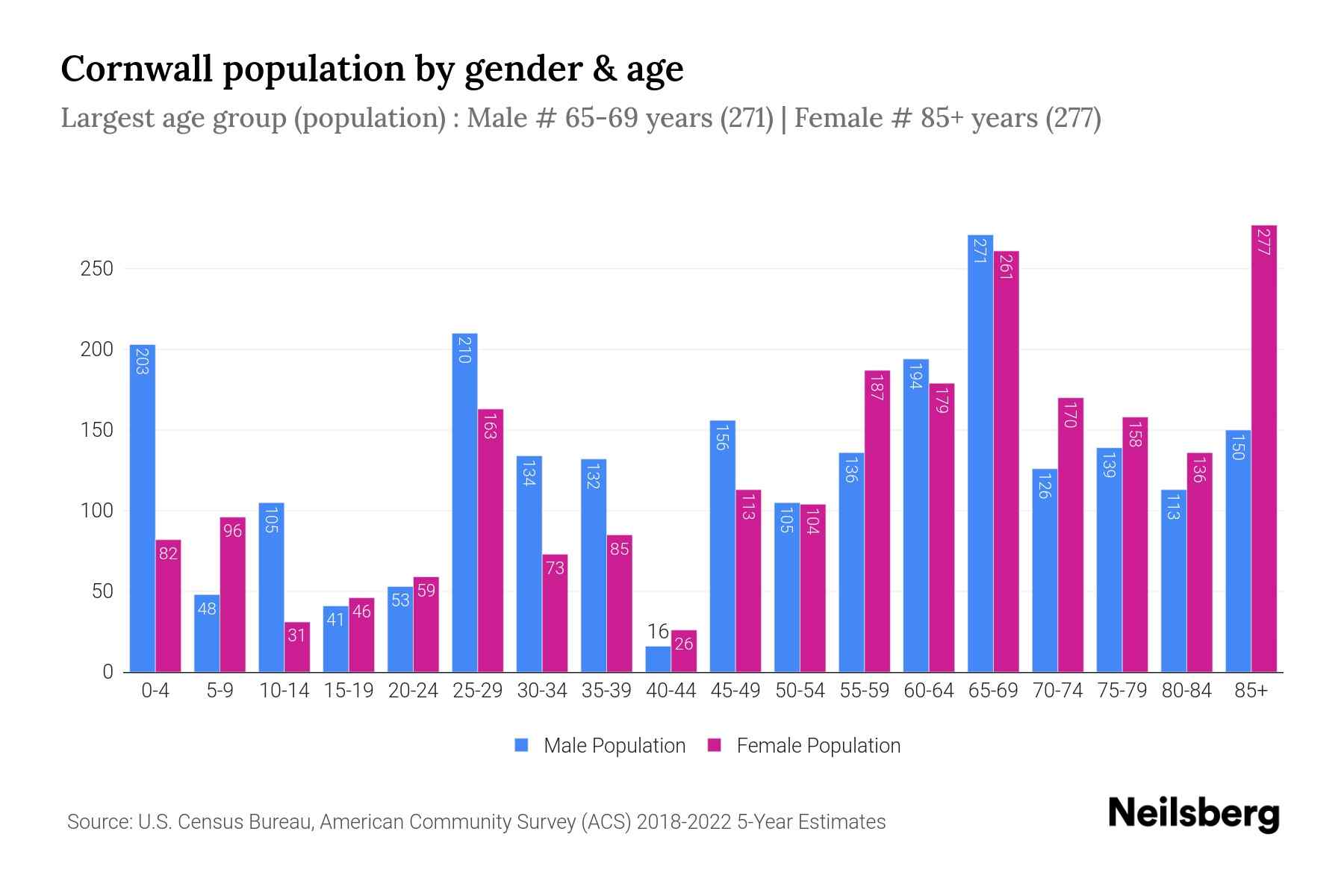 Cornwall, PA Population by Gender - 2024 Update | Neilsberg