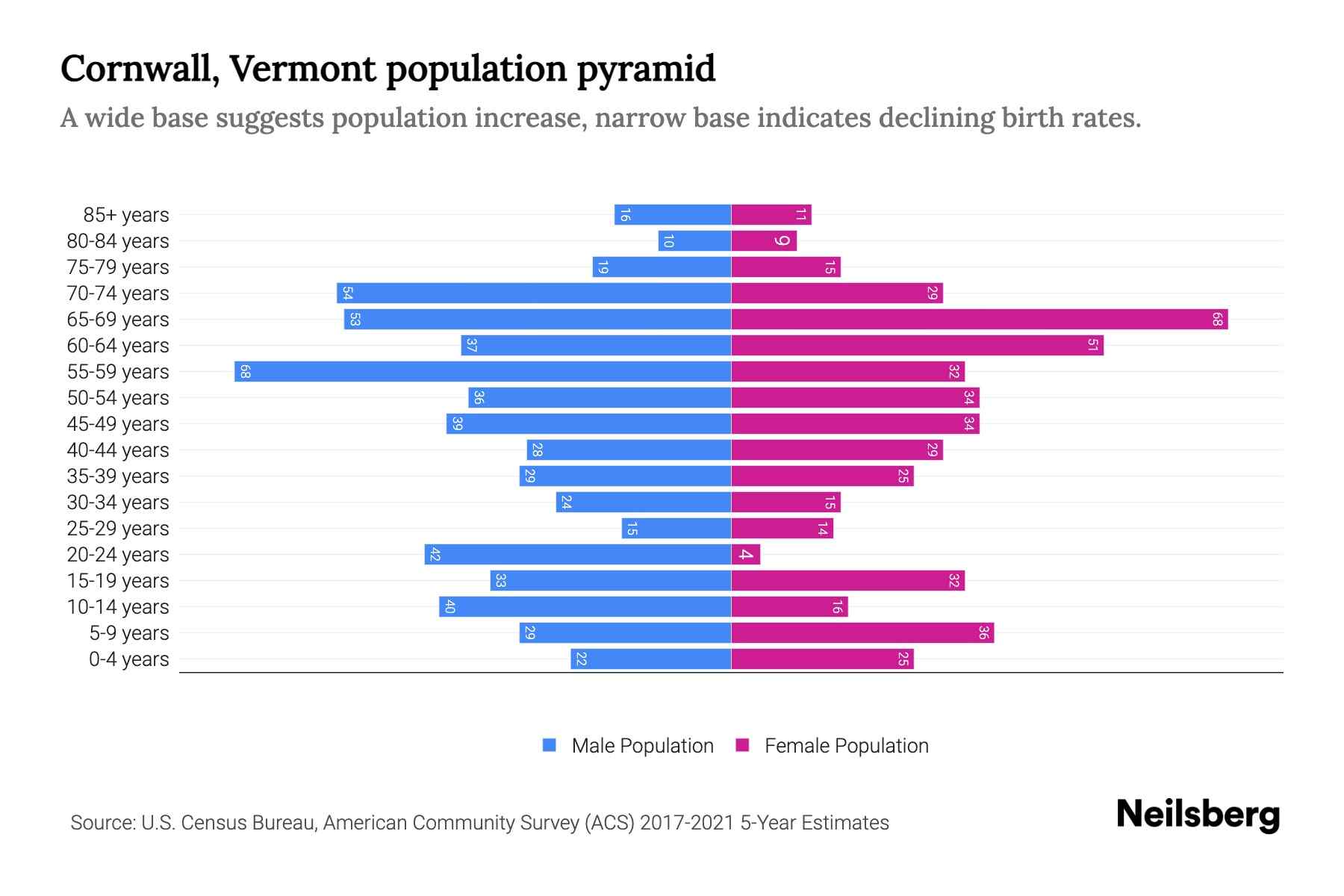 Cornwall, Vermont Population by Age - 2023 Cornwall, Vermont Age ...