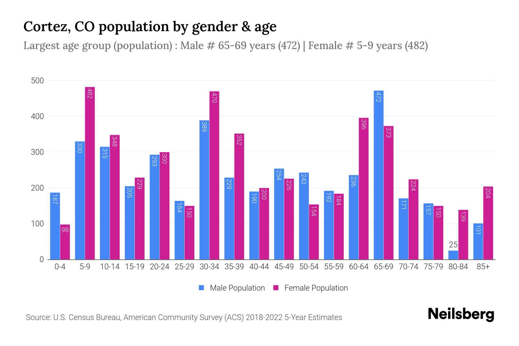 Cortez, CO Population by Gender - 2024 Update | Neilsberg