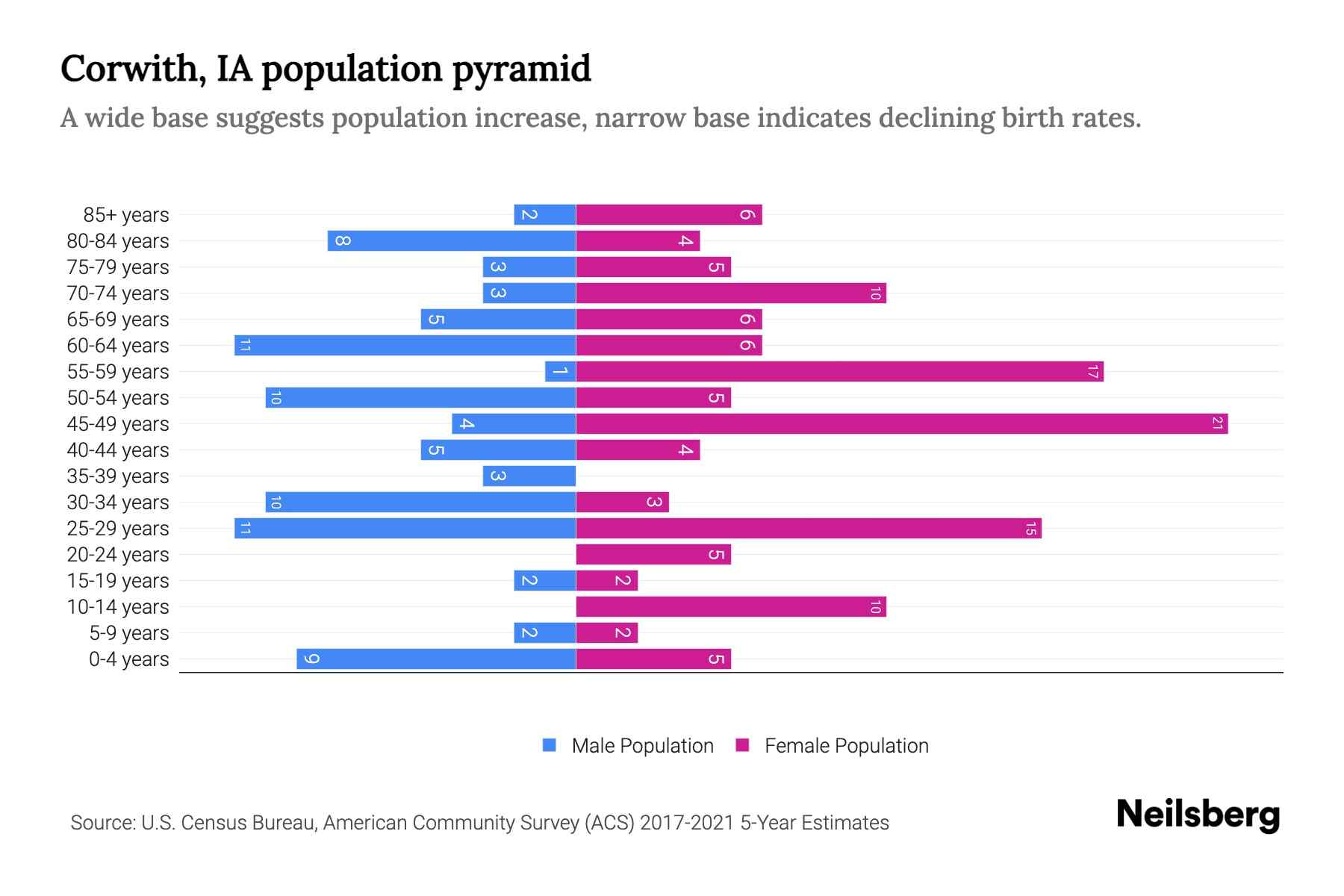 Corwith, IA Population by Age - 2023 Corwith, IA Age Demographics ...