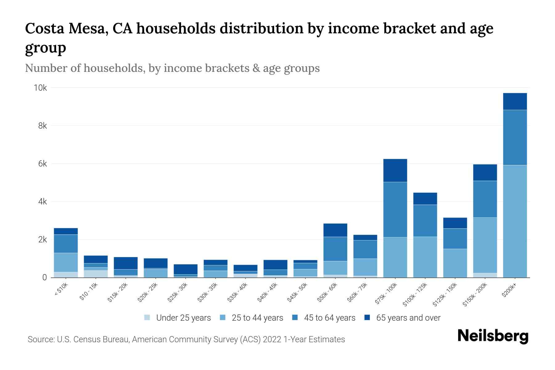 Costa Mesa, CA Median Household Income By Age - 2024 Update | Neilsberg