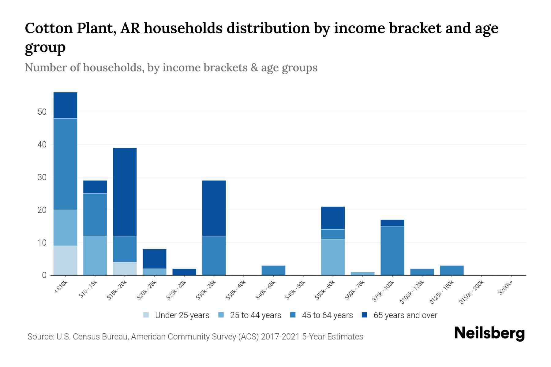 Cotton Plant, AR Median Household Income By Age - 2023 | Neilsberg