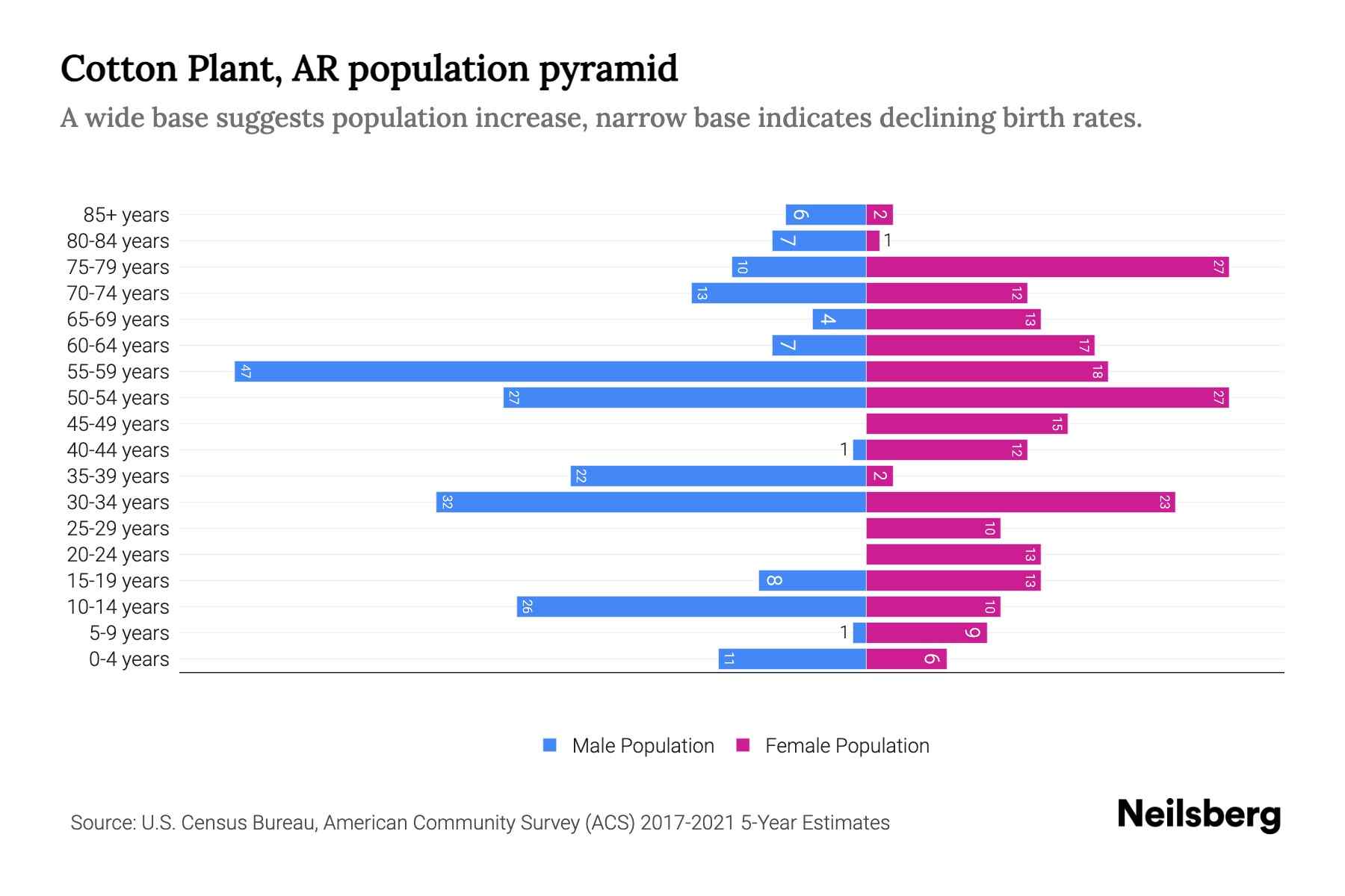 Cotton Plant, AR Population by Age - 2023 Cotton Plant, AR Age ...
