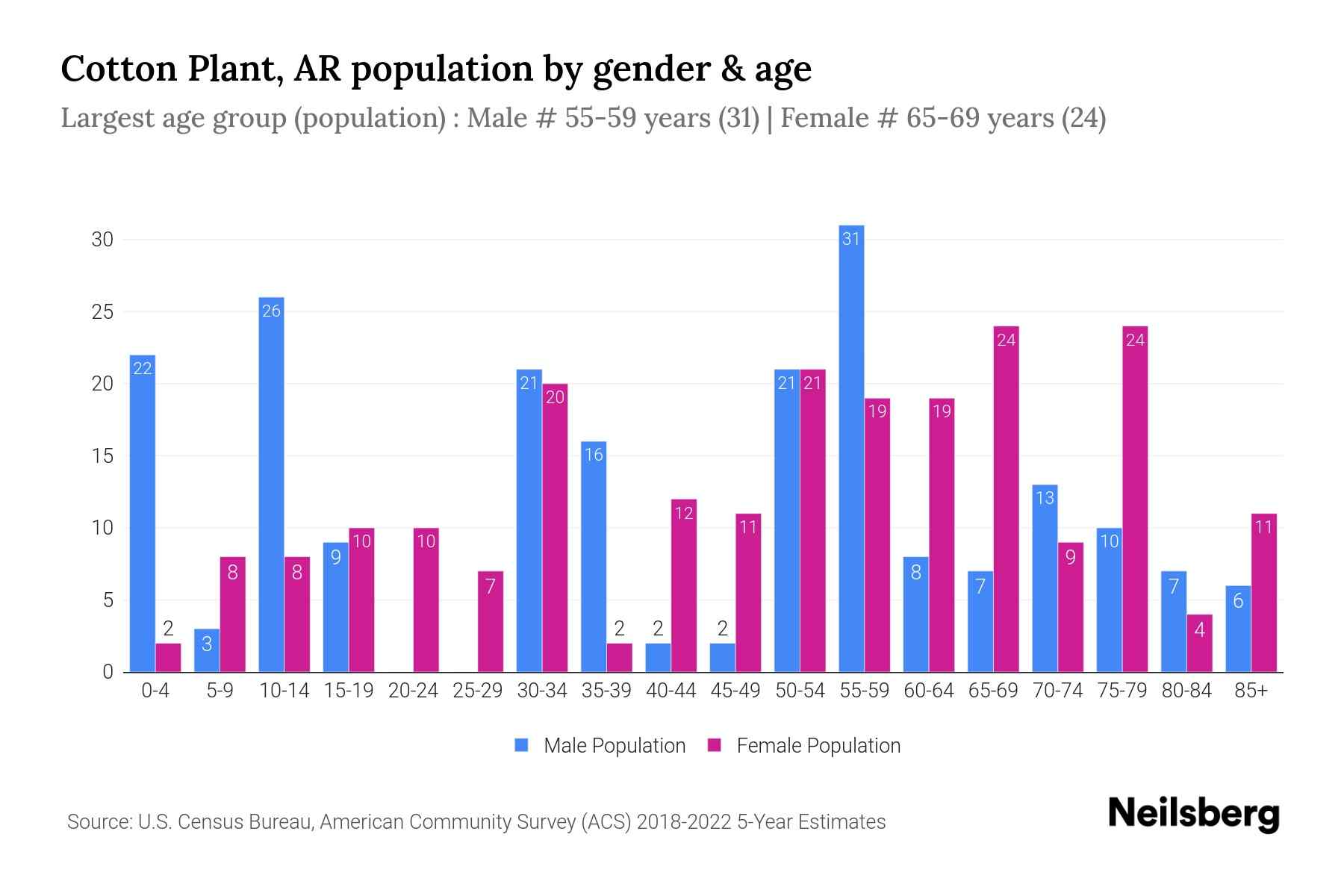 Cotton Plant, AR Population by Gender - 2024 Update | Neilsberg