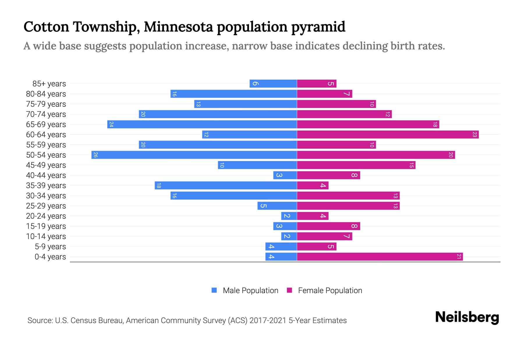 Cotton Township, Minnesota Population by Age - 2023 Cotton Township ...