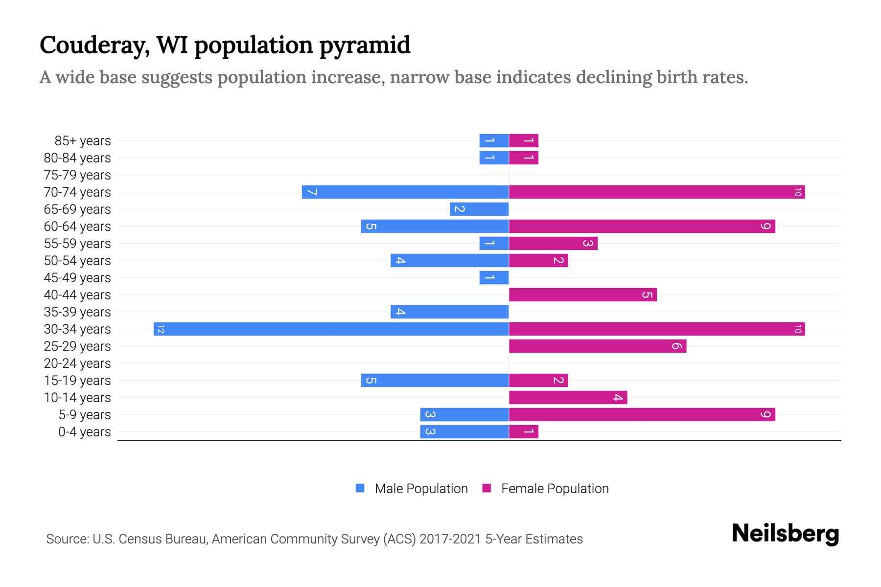 Couderay, WI Population by Age - 2023 Couderay, WI Age Demographics | Neilsberg