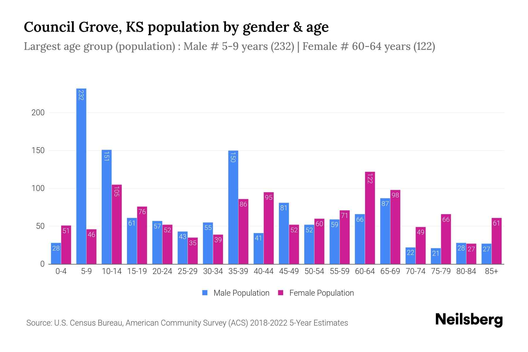 Council Grove, KS Population by Gender - 2024 Update | Neilsberg