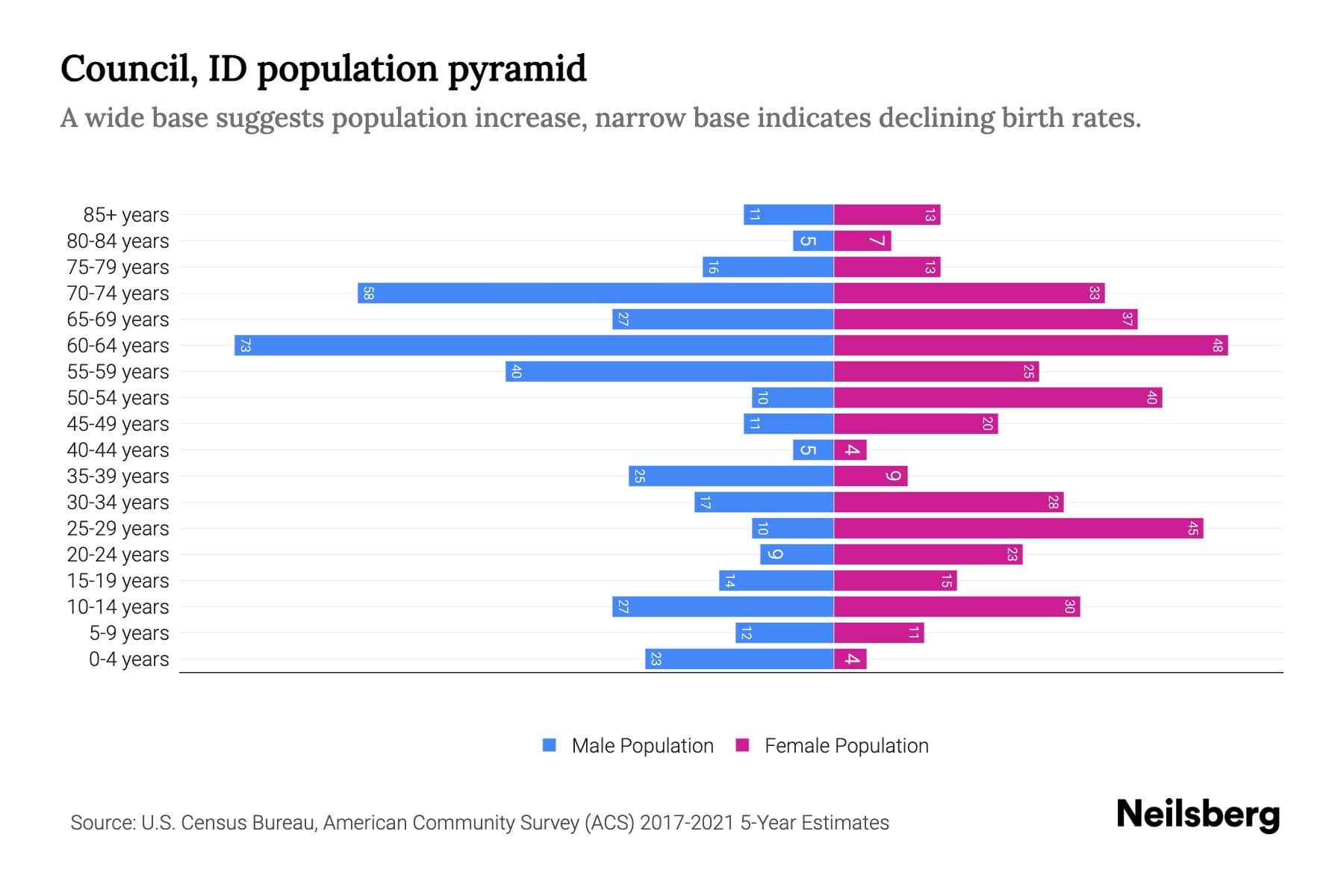 Council, ID Population by Age - 2023 Council, ID Age Demographics ...