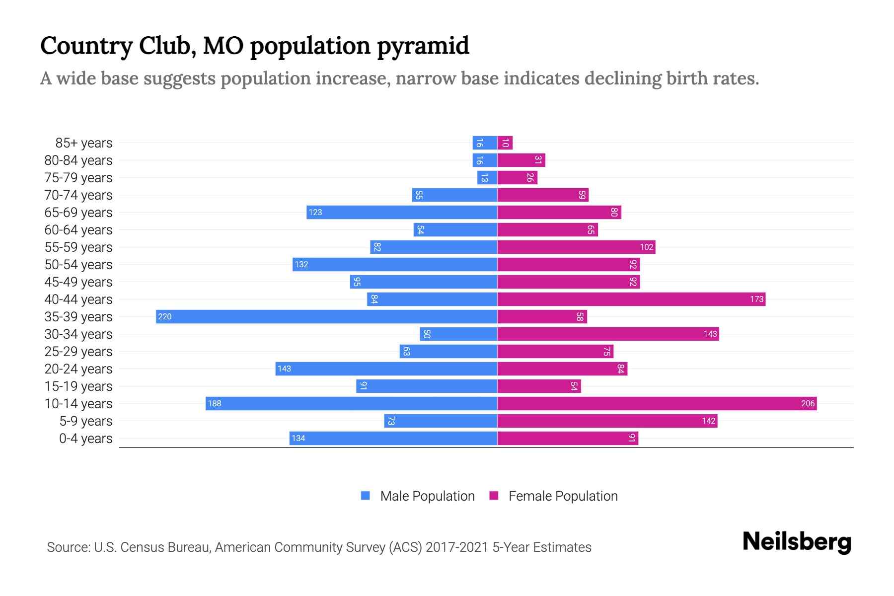 Country Club, MO Population by Age - 2023 Country Club, MO Age ...