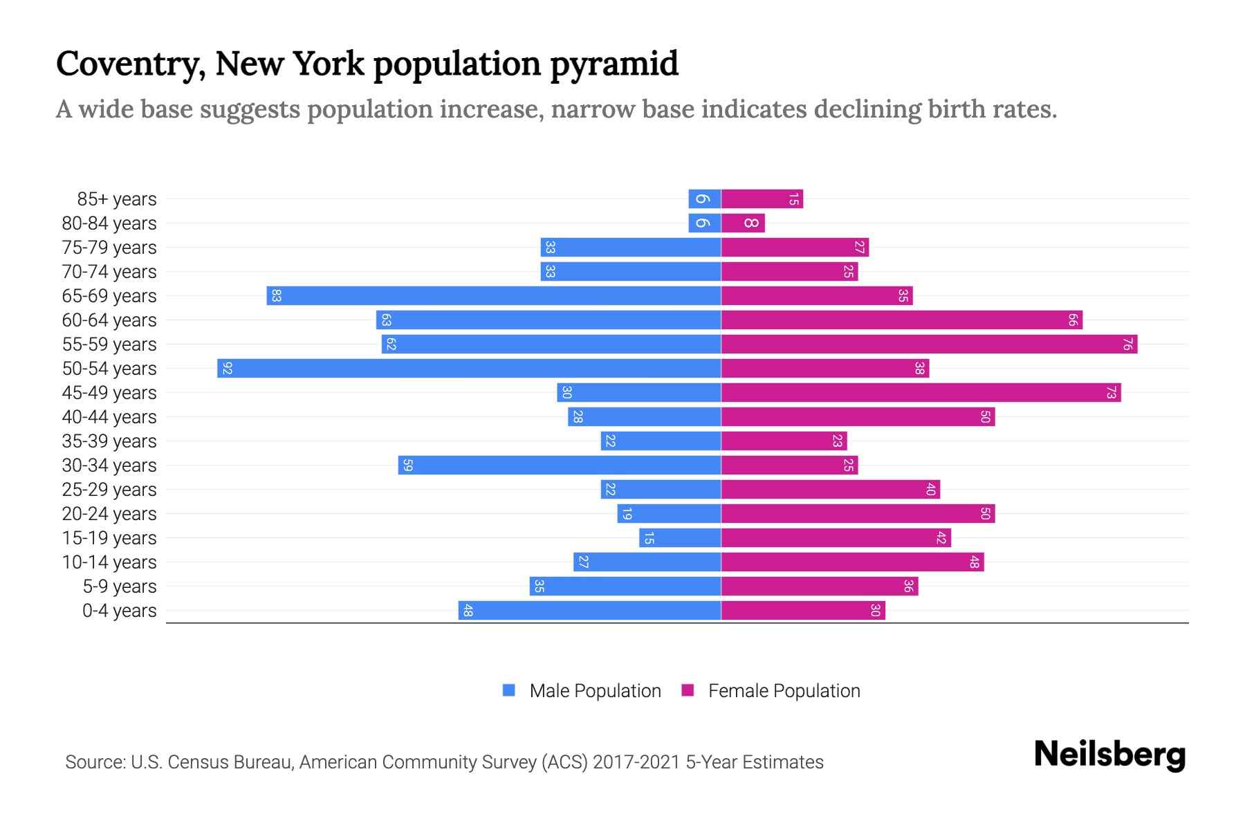 Coventry, New York Population by Age - 2023 Coventry, New York Age ...