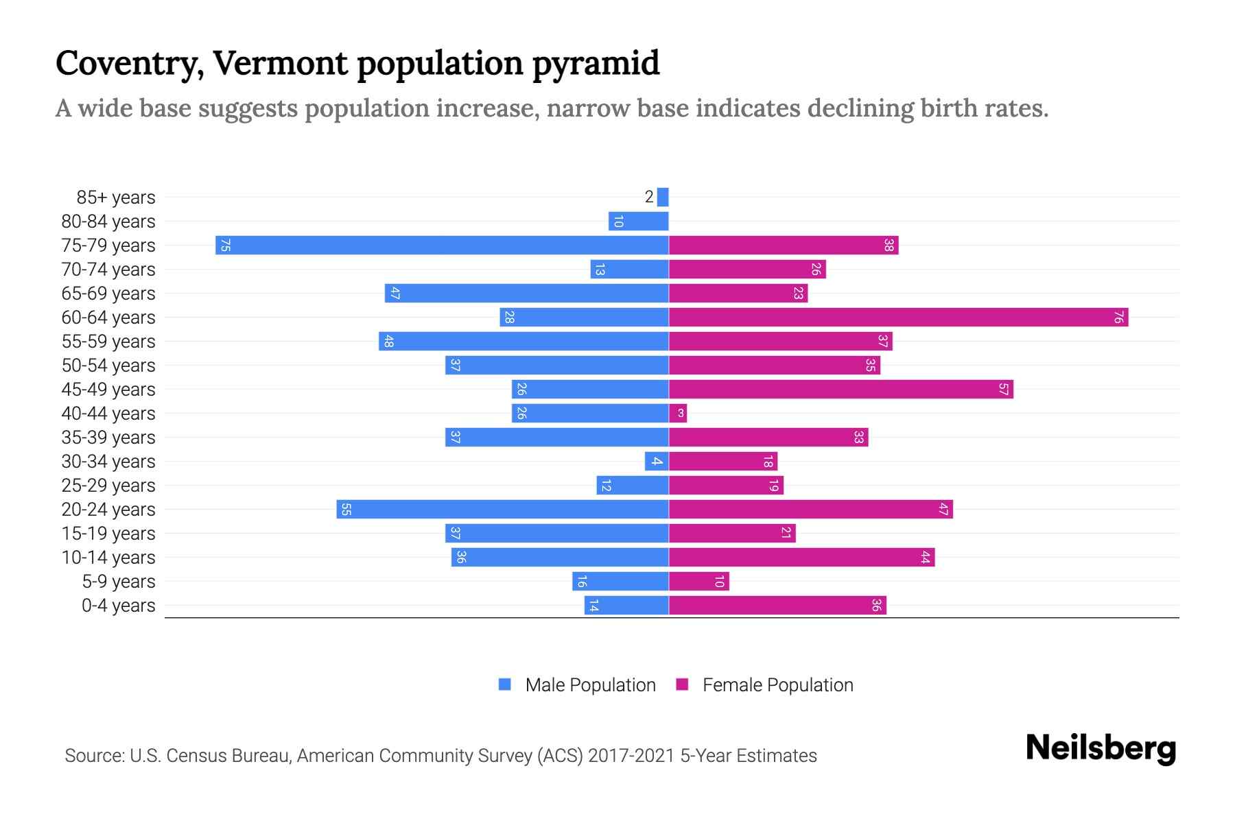Coventry, Vermont Population by Age - 2023 Coventry, Vermont Age ...