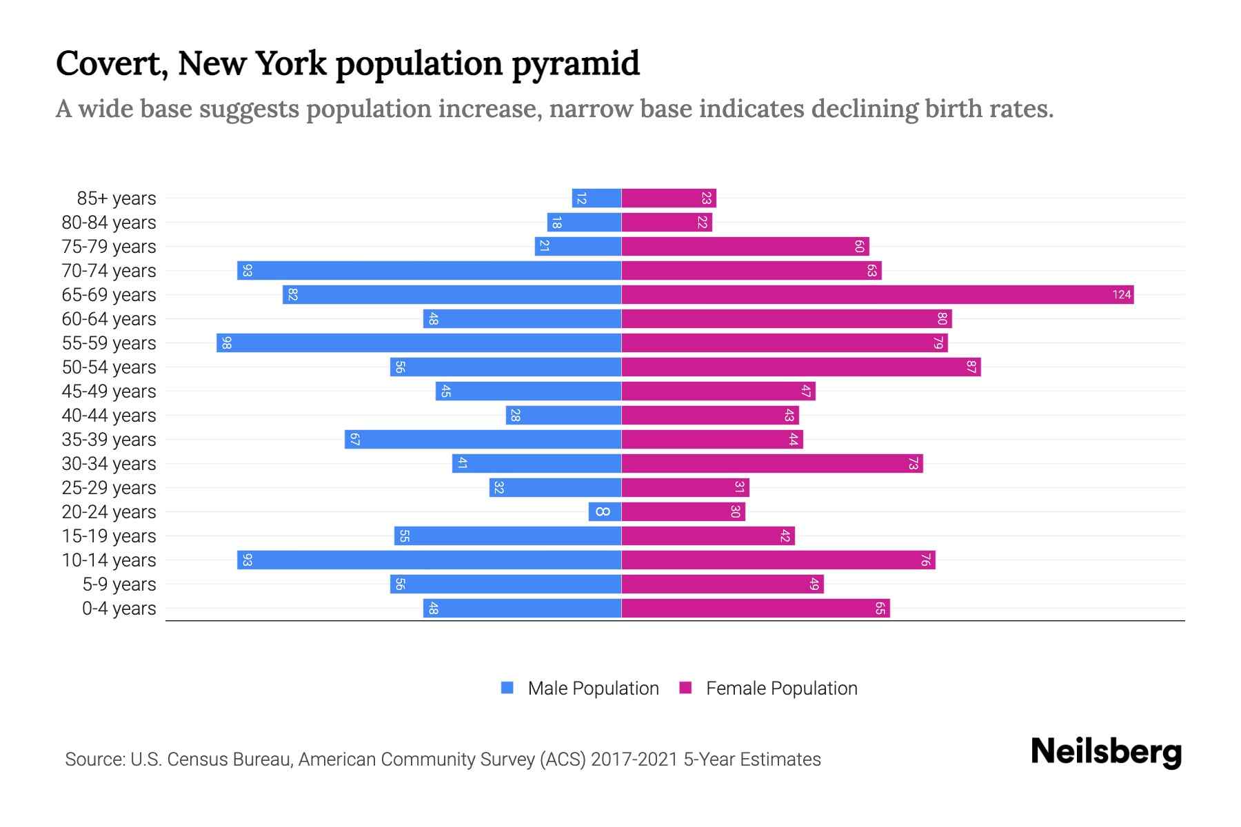 Covert, New York Population by Age - 2023 Covert, New York Age ...