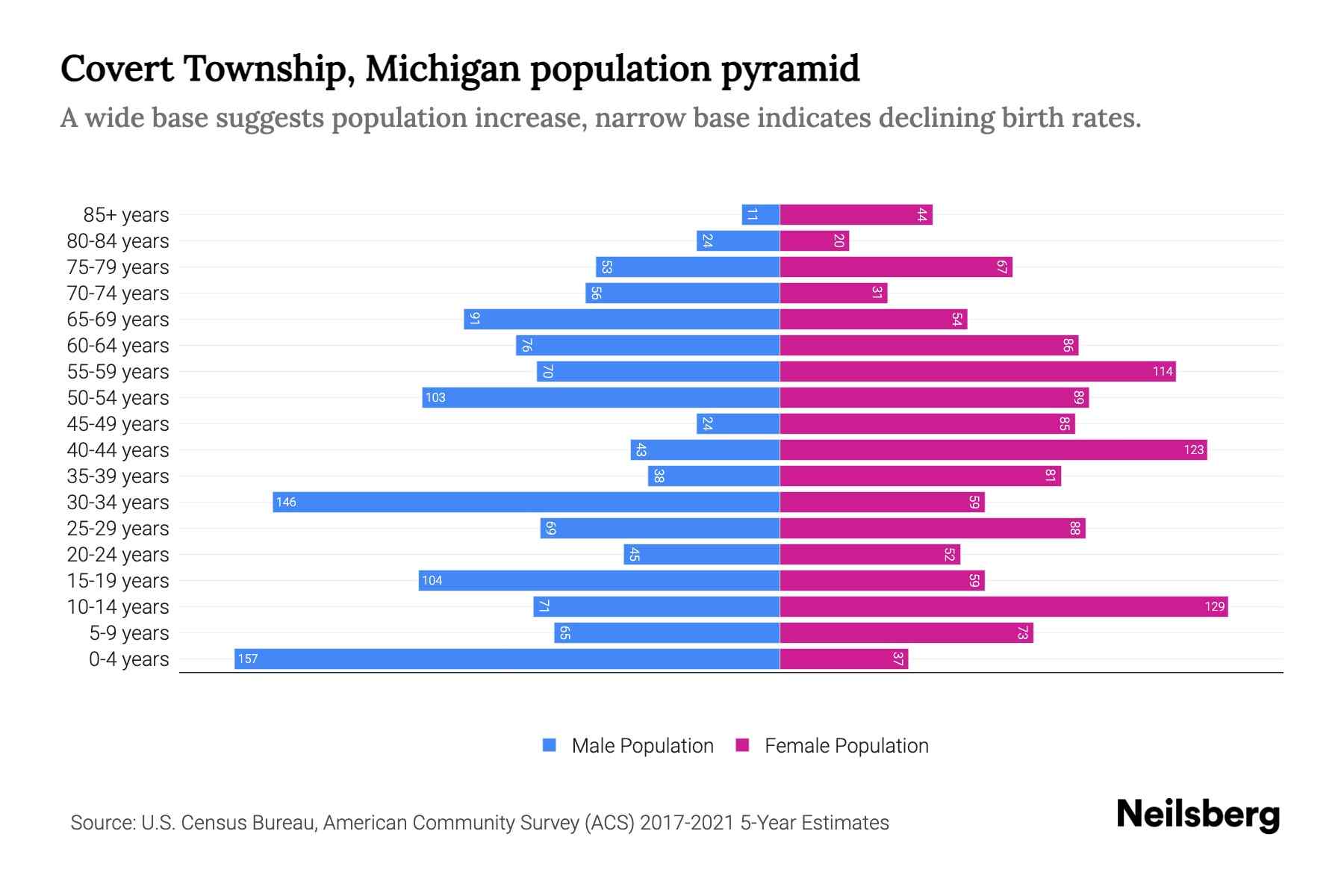 Covert Township, Michigan Population by Age - 2023 Covert Township ...