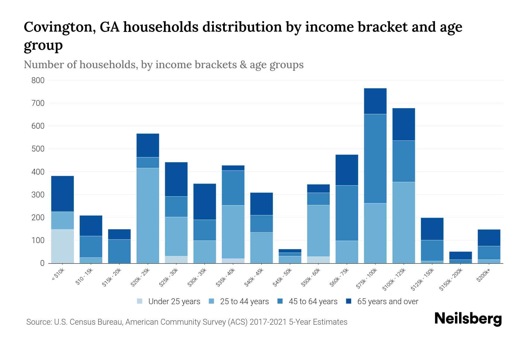 Covington, GA Median Household Income By Age - 2024 Update | Neilsberg