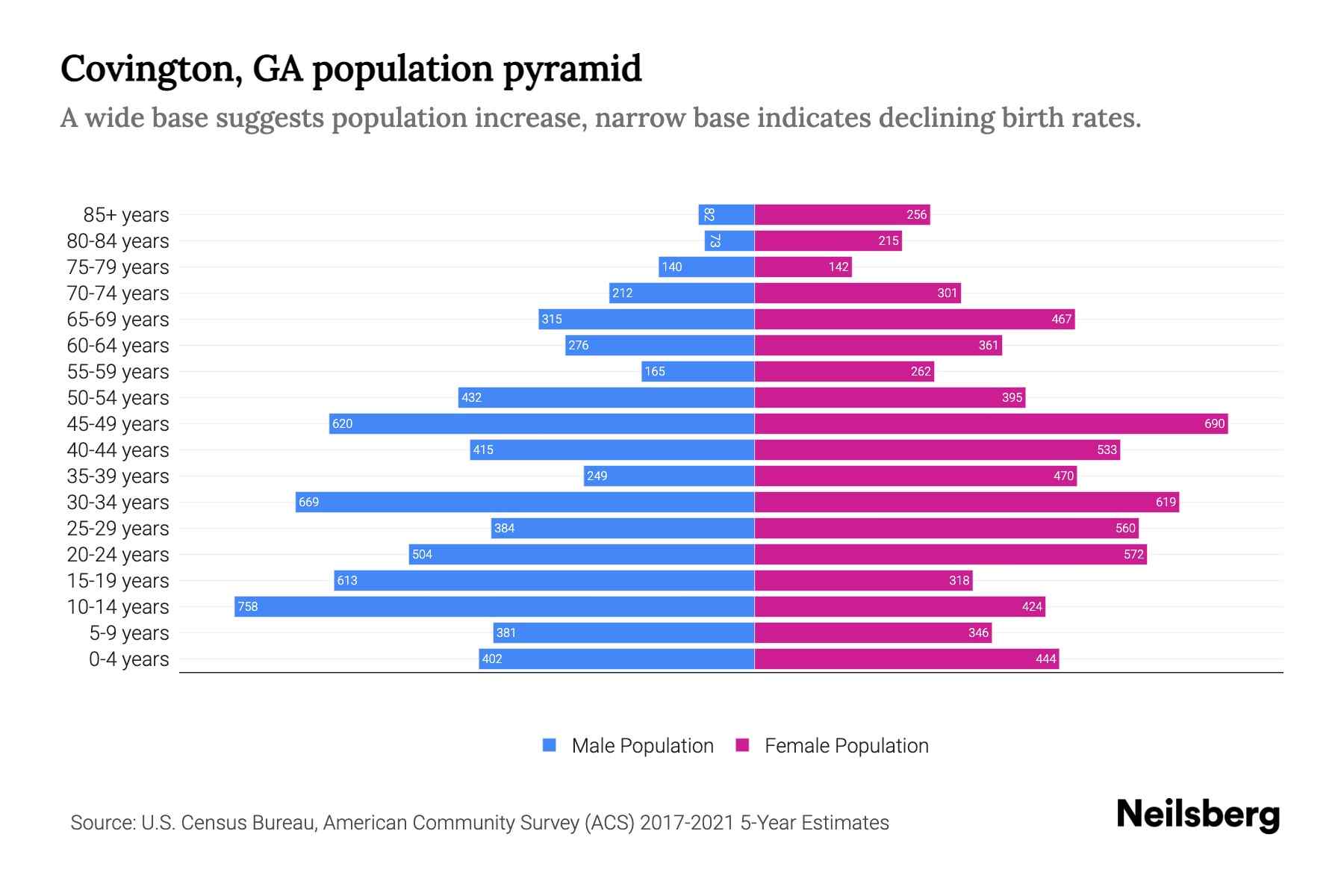 Covington, GA Population by Age - 2023 Covington, GA Age Demographics ...