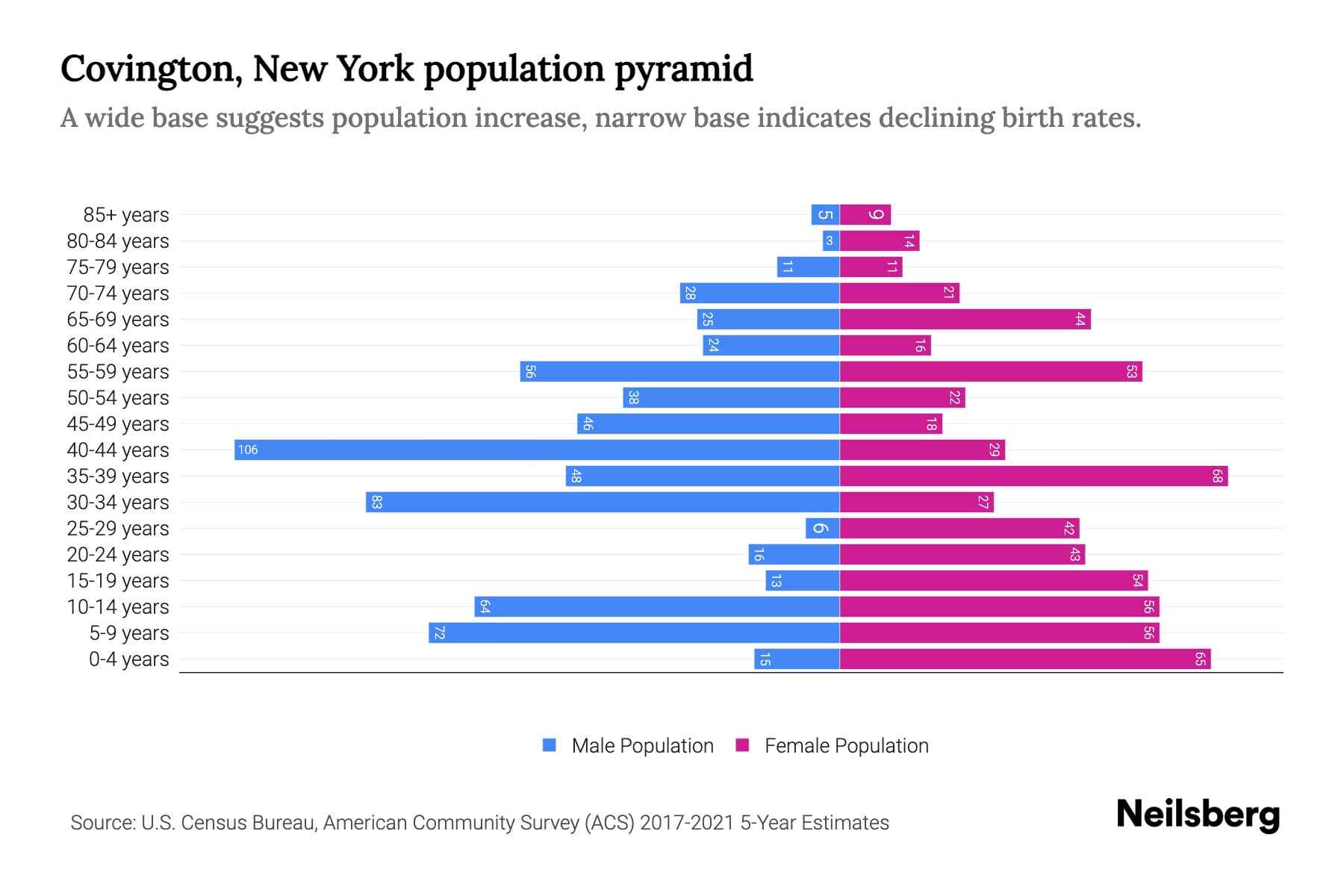 Covington, New York Population by Age - 2023 Covington, New York Age ...