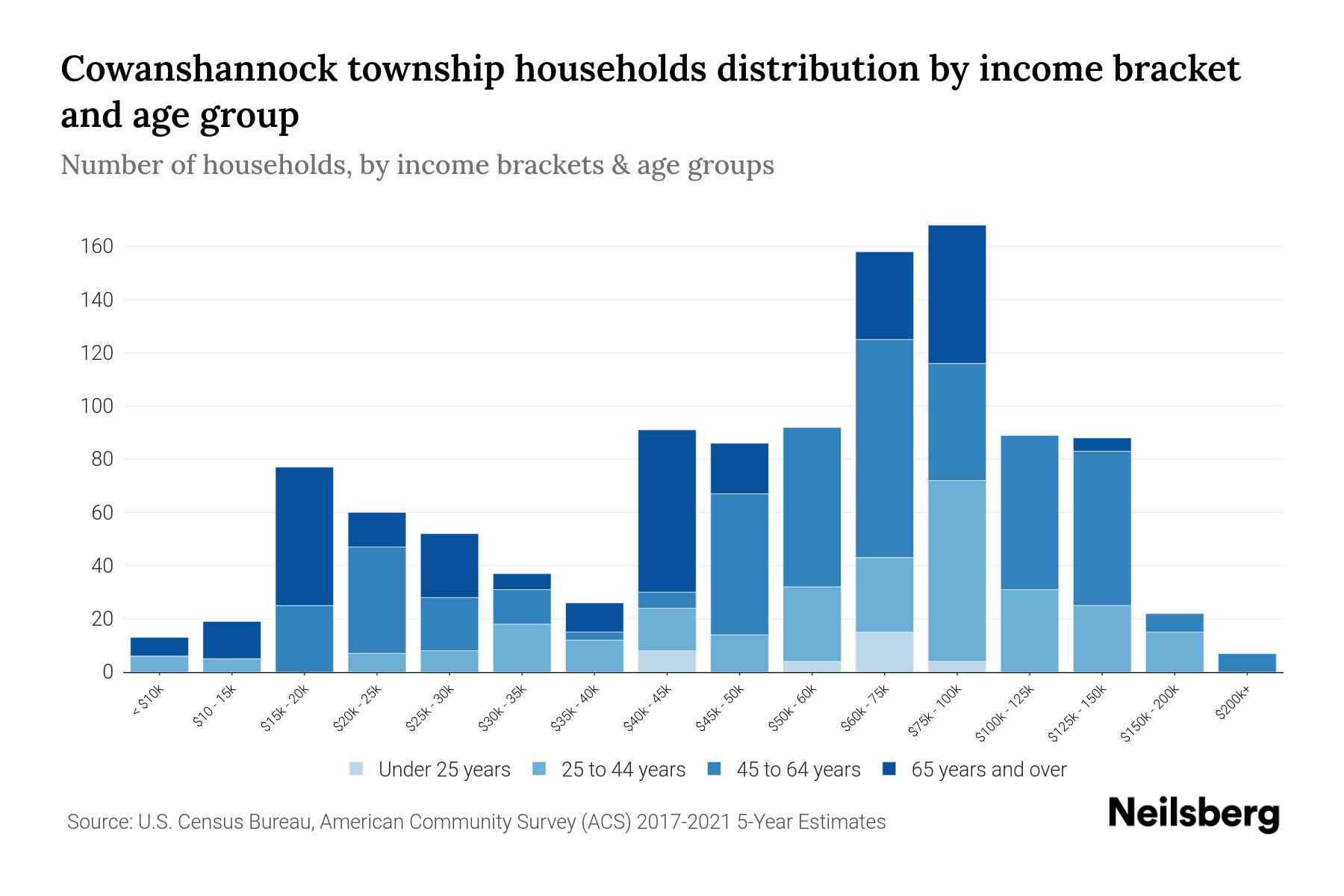 Cowanshannock Township, Pennsylvania Median Household Income By Age ...