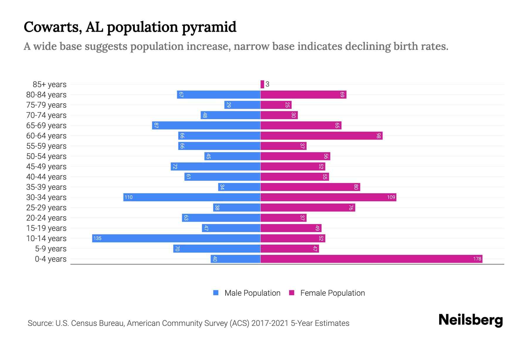 Cowarts, AL Population by Age - 2023 Cowarts, AL Age Demographics ...