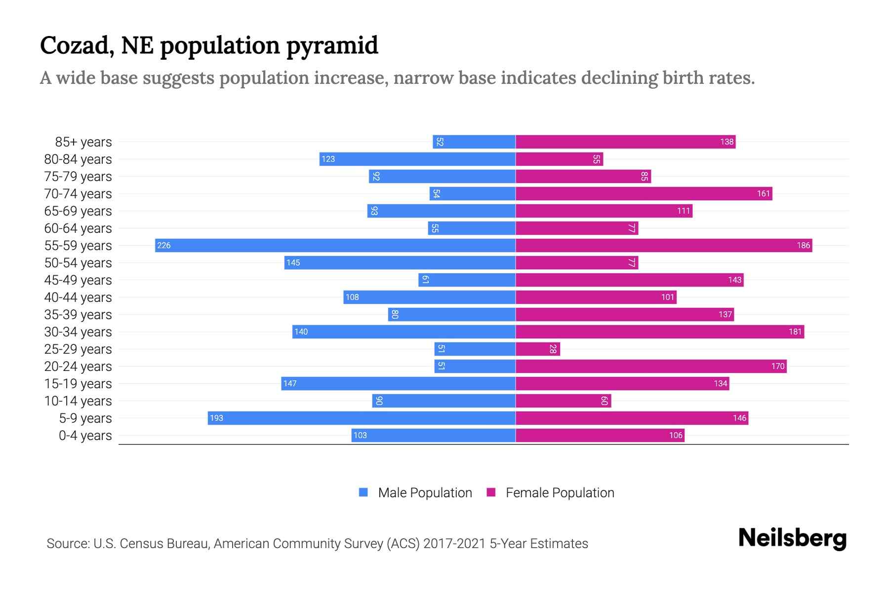Cozad, NE Population by Age - 2023 Cozad, NE Age Demographics | Neilsberg