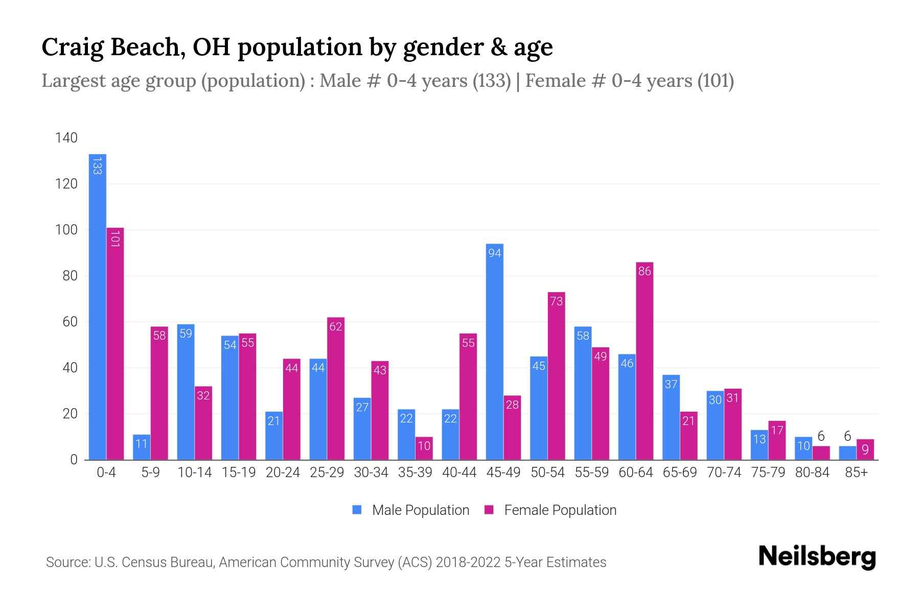 Craig Beach, OH Population by Gender - 2024 Update | Neilsberg