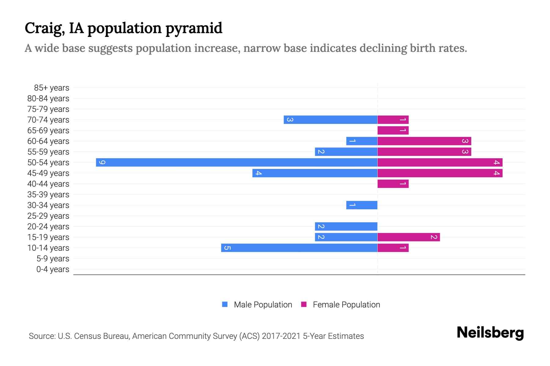 Craig, IA Population by Age - 2023 Craig, IA Age Demographics | Neilsberg