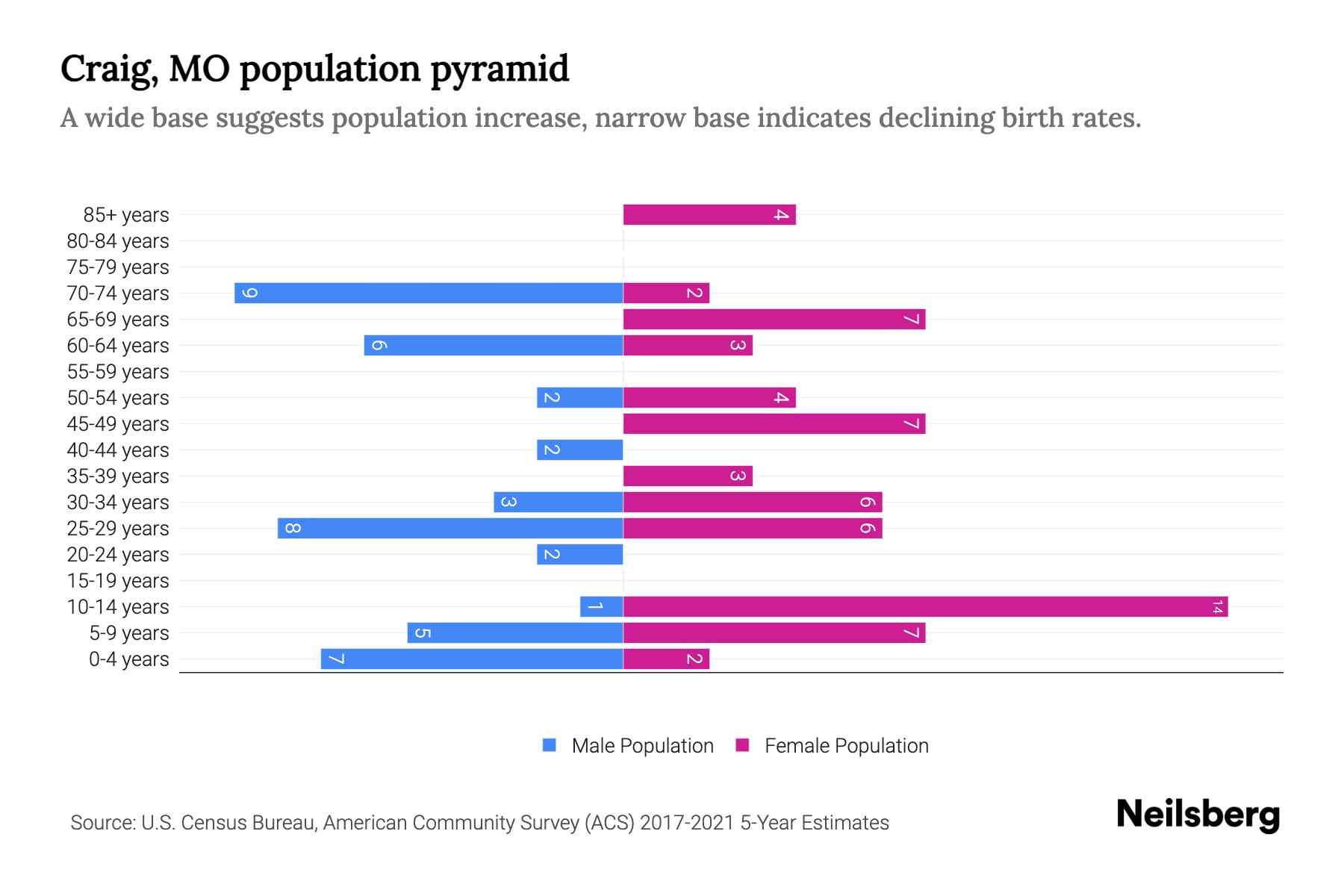 Craig, MO Population by Age - 2023 Craig, MO Age Demographics | Neilsberg