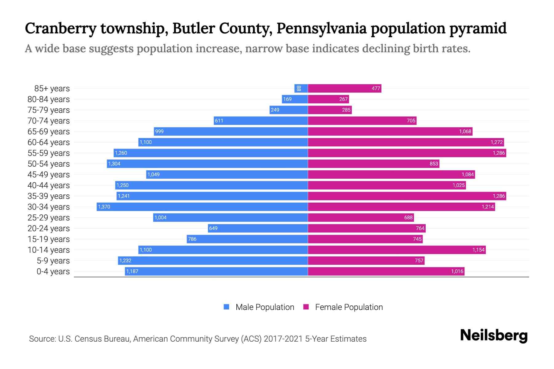 Cranberry Township Butler County Pennsylvania Population By Age