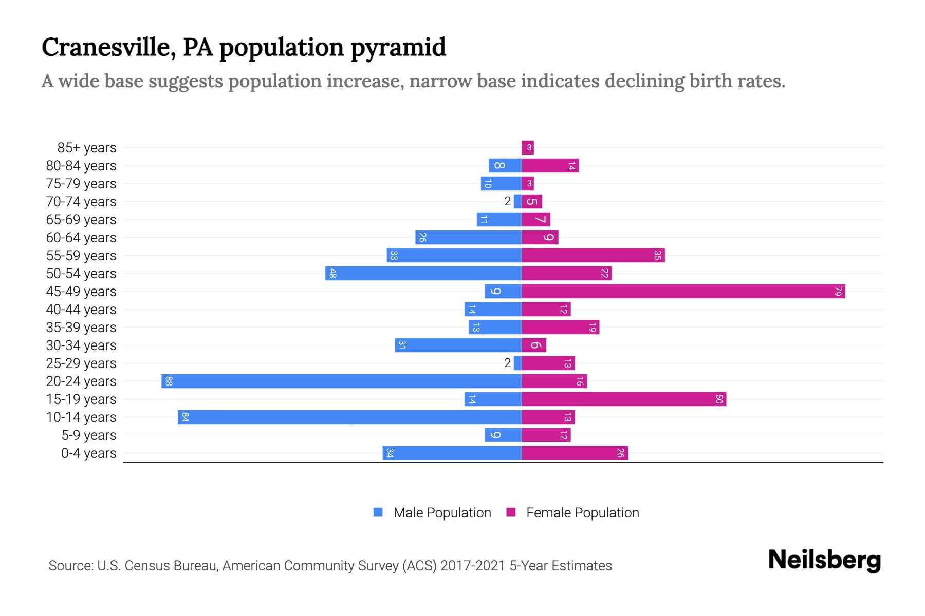 Cranesville, PA Population by Age - 2023 Cranesville, PA Age ...
