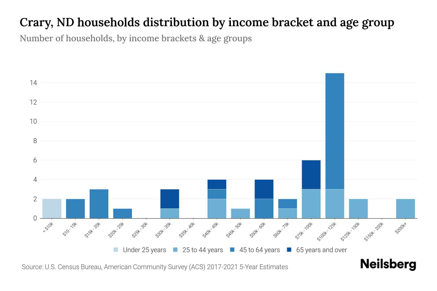 Crary, ND Median Household Income By Age - 2023 | Neilsberg