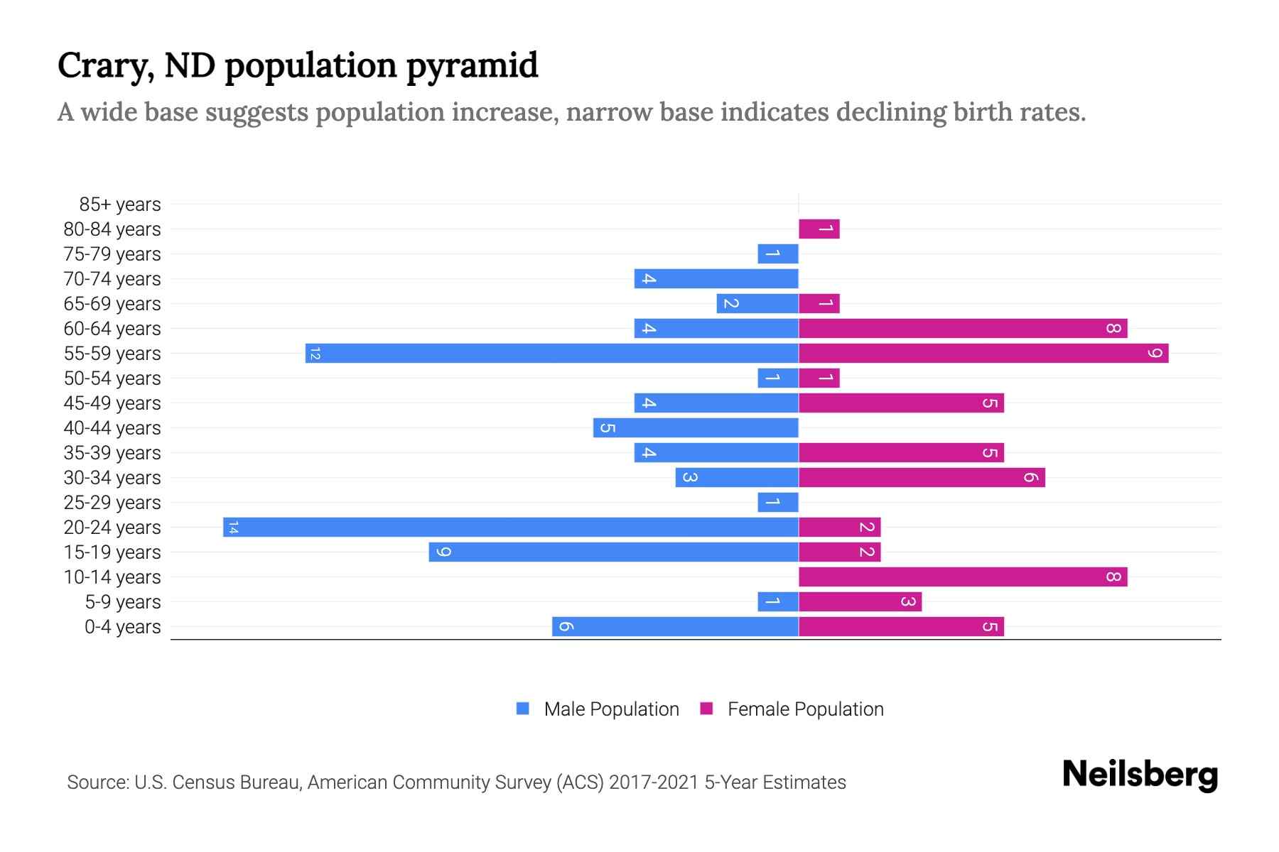 Crary, ND Population by Age - 2023 Crary, ND Age Demographics | Neilsberg