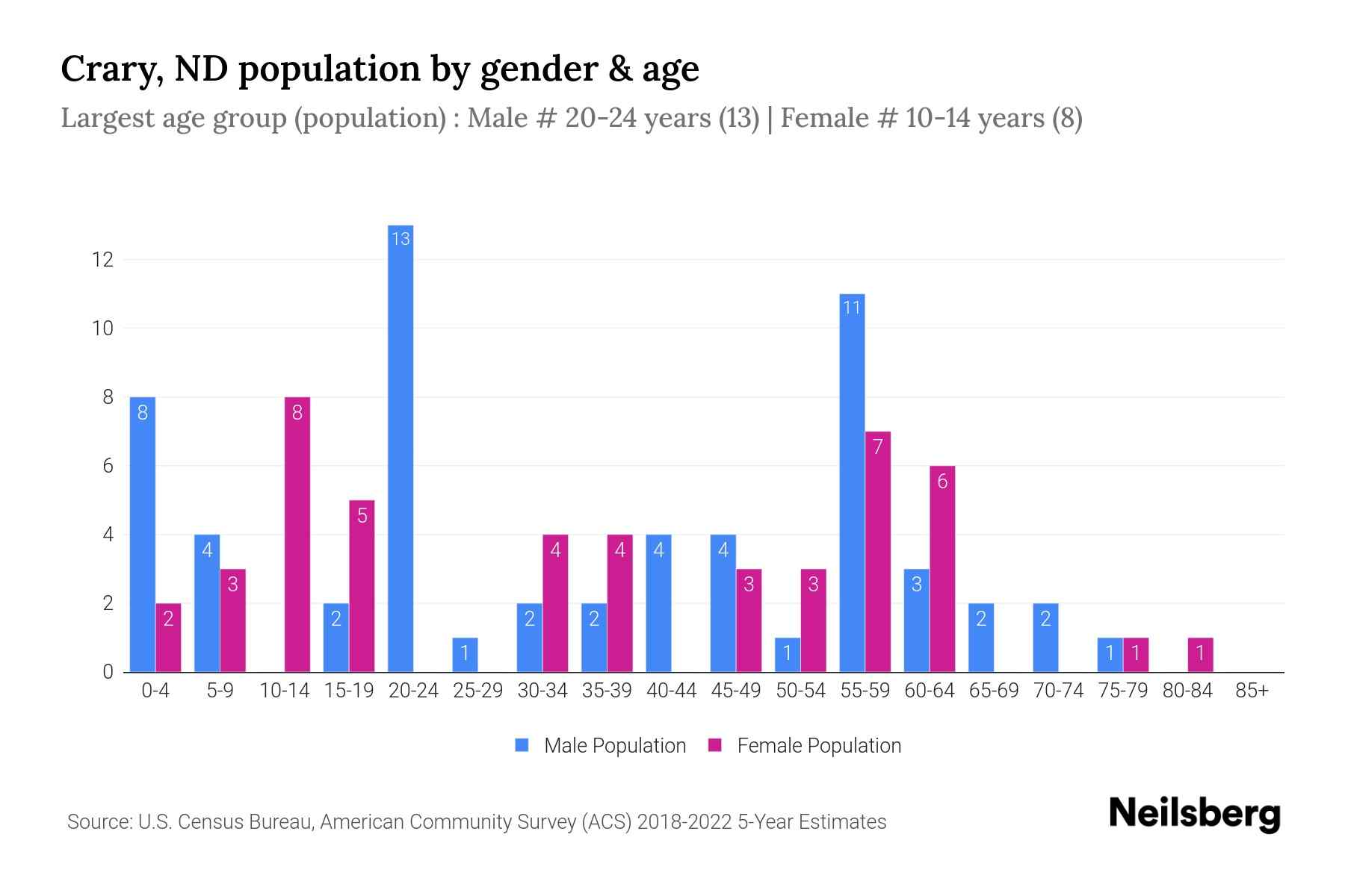 Crary, ND Population by Gender - 2024 Update | Neilsberg