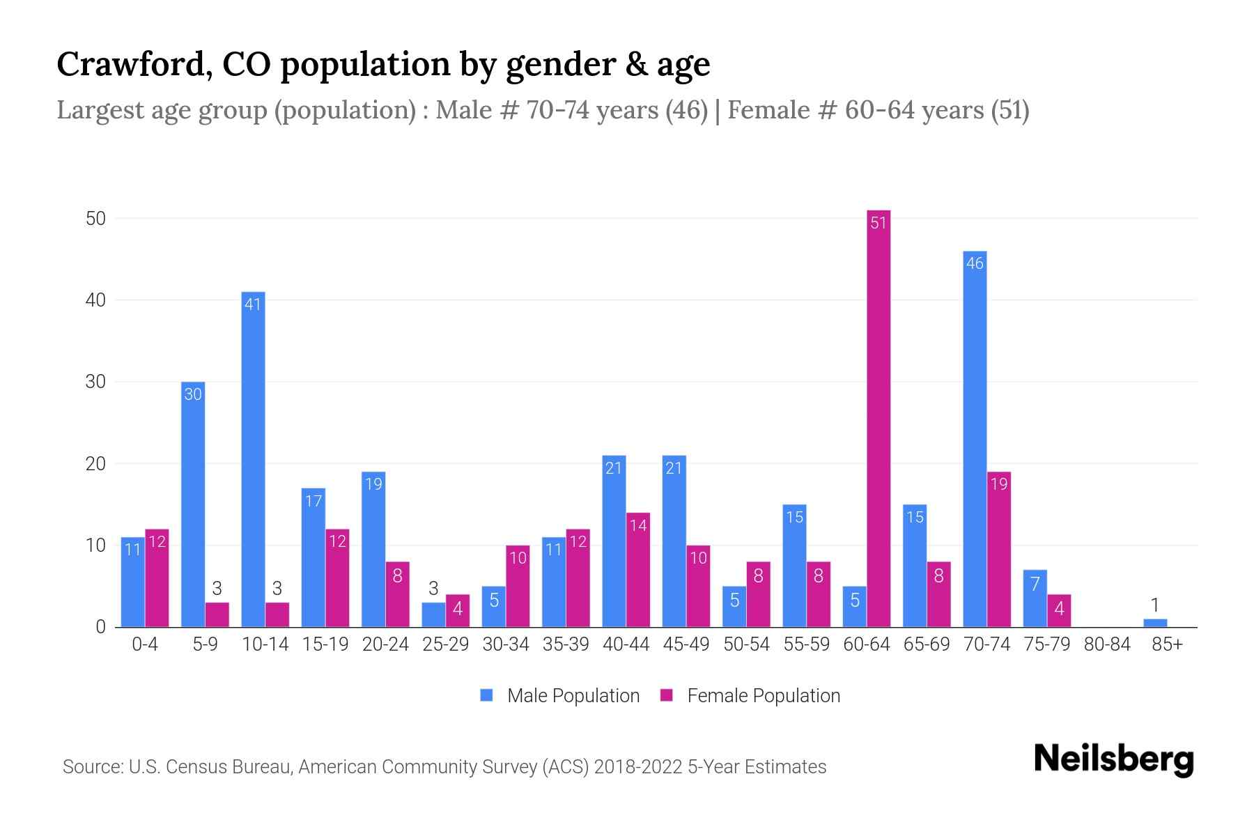 Crawford, CO Population by Gender - 2024 Update | Neilsberg