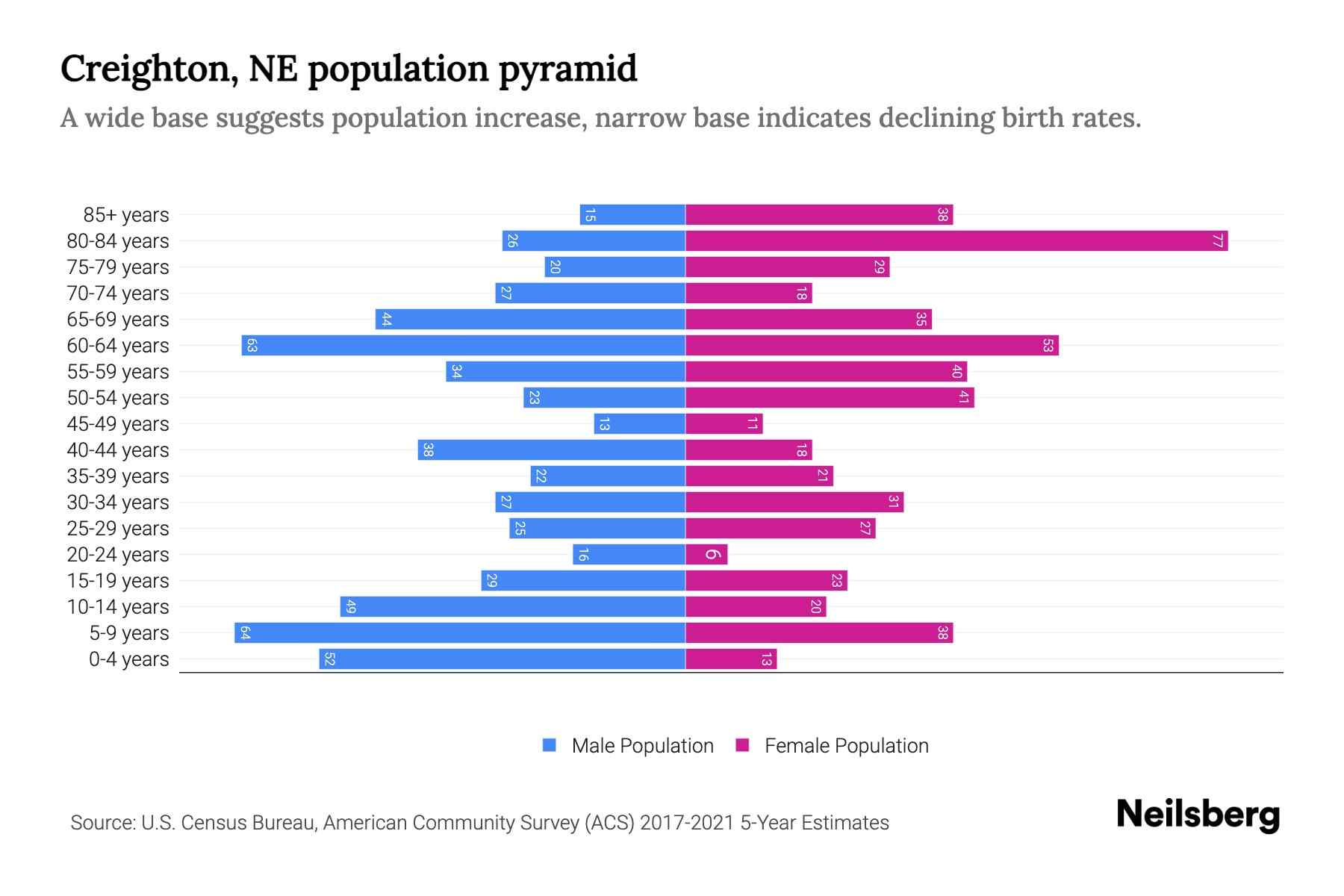 Creighton, NE Population by Age - 2023 Creighton, NE Age Demographics ...