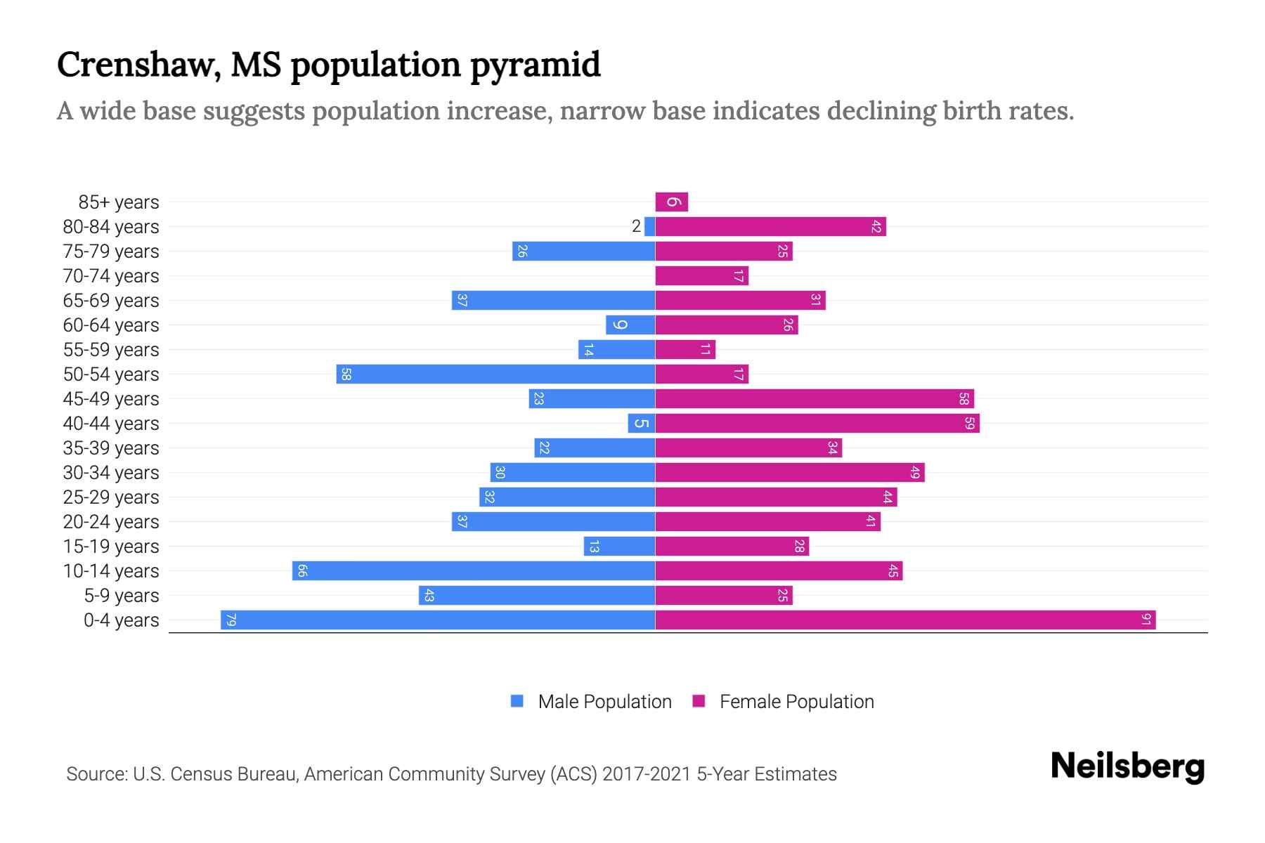 Crenshaw, MS Population by Age - 2023 Crenshaw, MS Age Demographics ...
