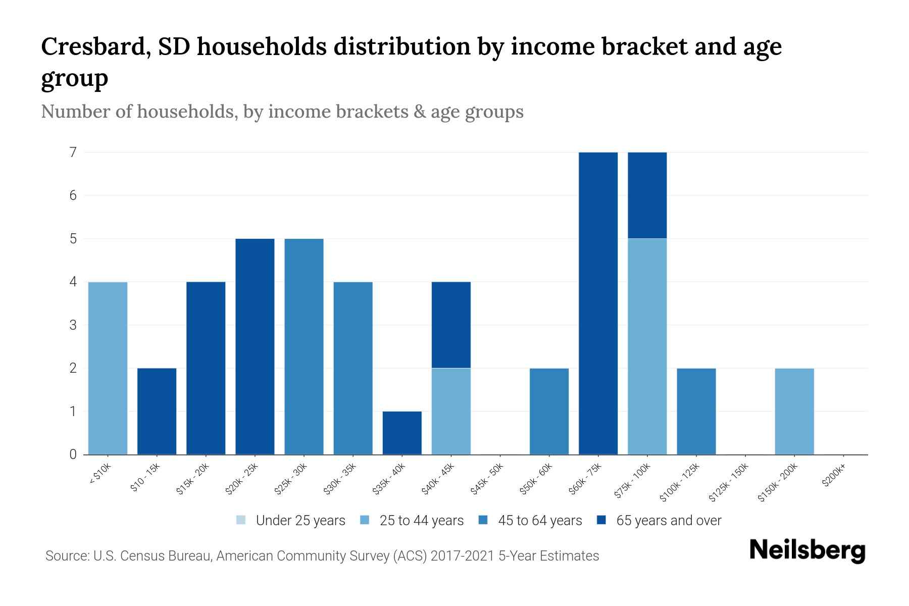 Cresbard, SD Median Household Income By Age - 2023 | Neilsberg