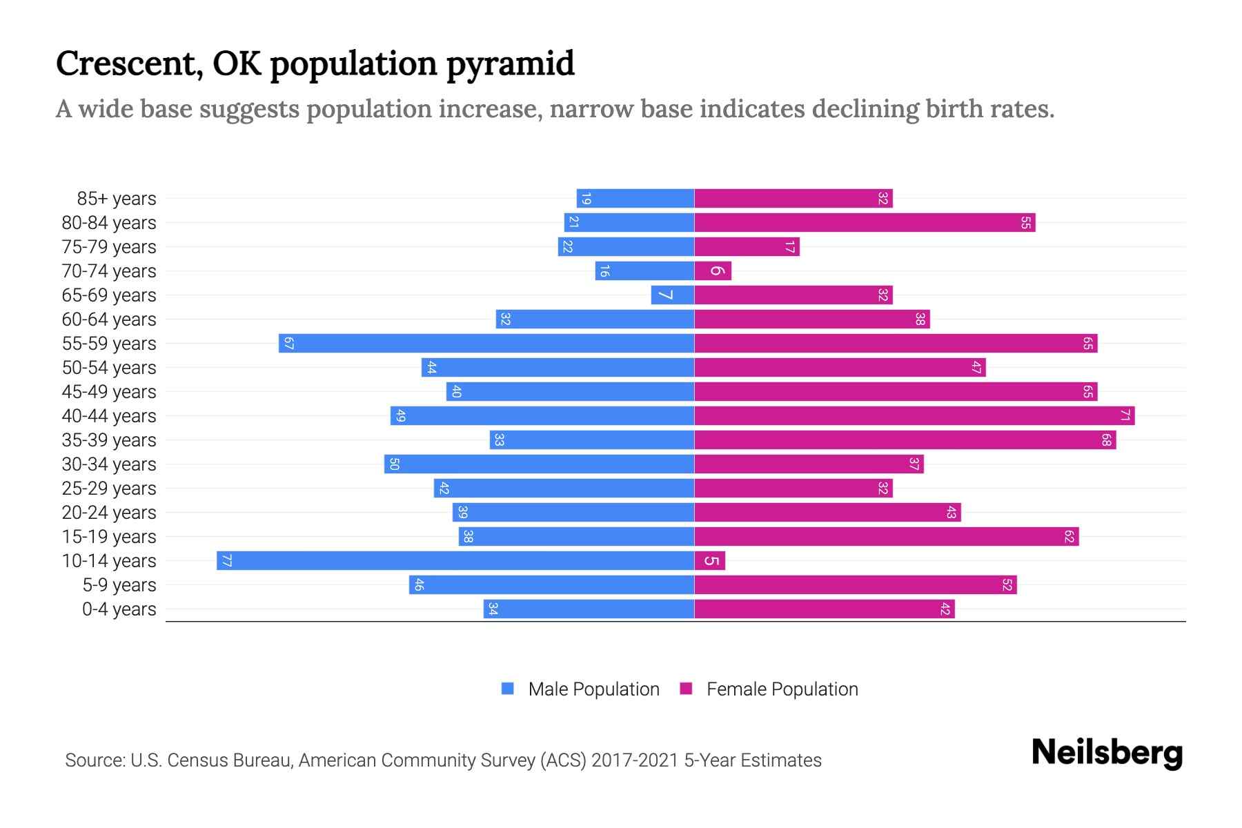 Crescent, OK Population by Age - 2023 Crescent, OK Age Demographics ...