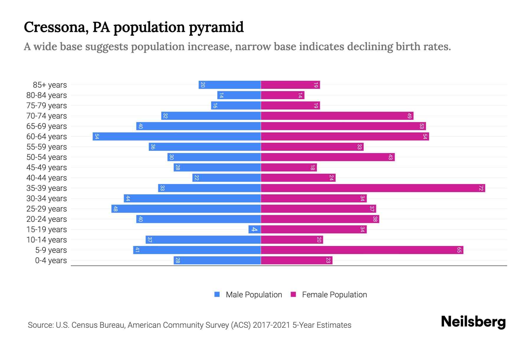 Cressona, PA Population by Age - 2023 Cressona, PA Age Demographics ...