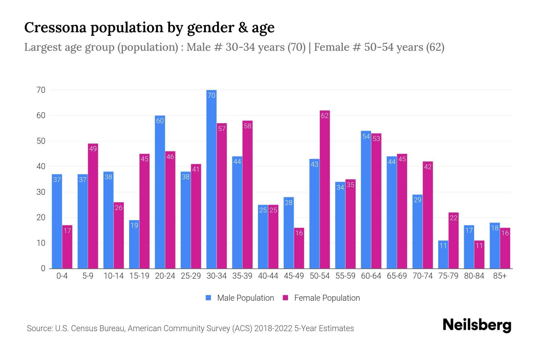 Cressona, PA Population by Gender - 2024 Update | Neilsberg