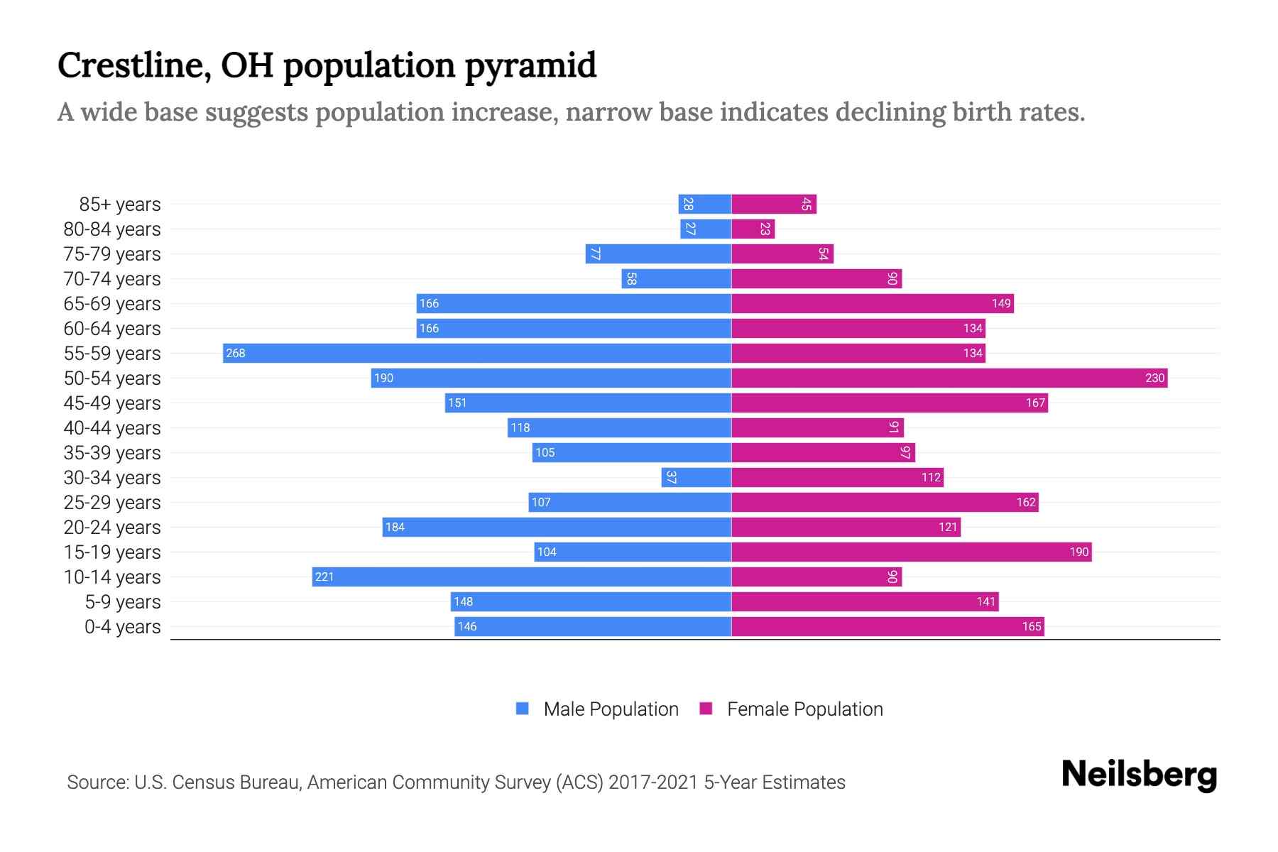 Crestline, OH Population by Age - 2023 Crestline, OH Age Demographics ...