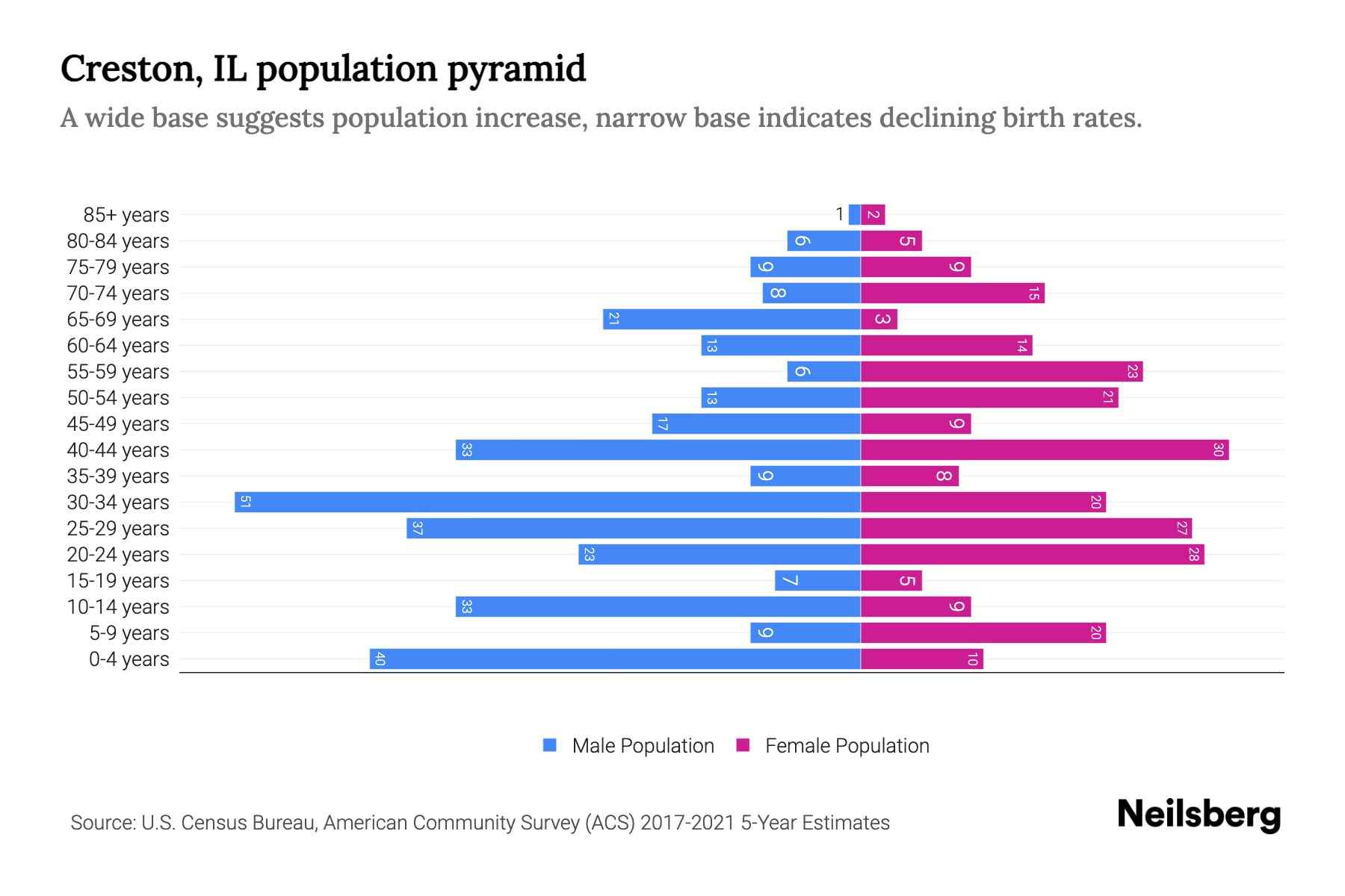 Creston, IL Population by Age - 2023 Creston, IL Age Demographics ...