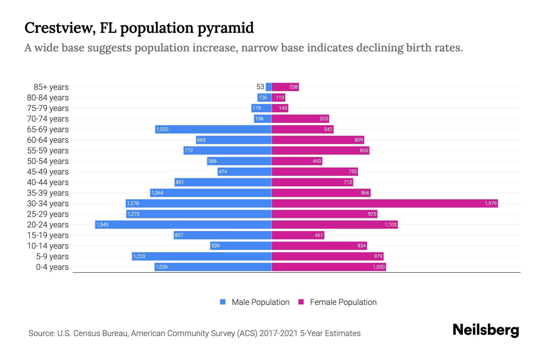 Crestview, FL Population by Age - 2023 Crestview, FL Age Demographics ...