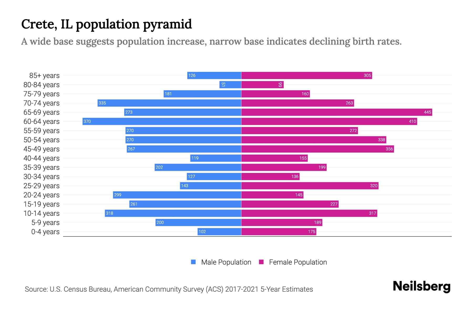 Crete, IL Population by Age - 2023 Crete, IL Age Demographics | Neilsberg