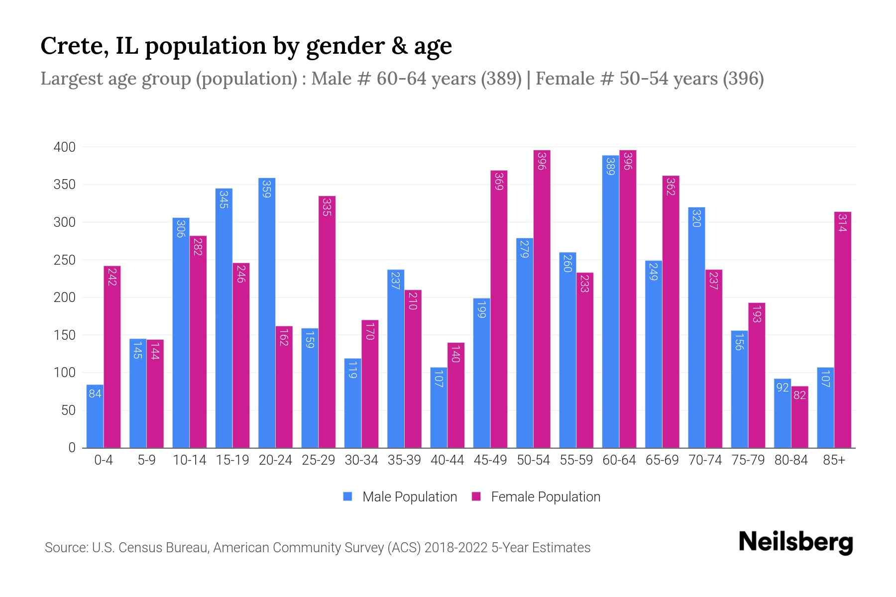 Crete, IL Population by Gender - 2024 Update | Neilsberg