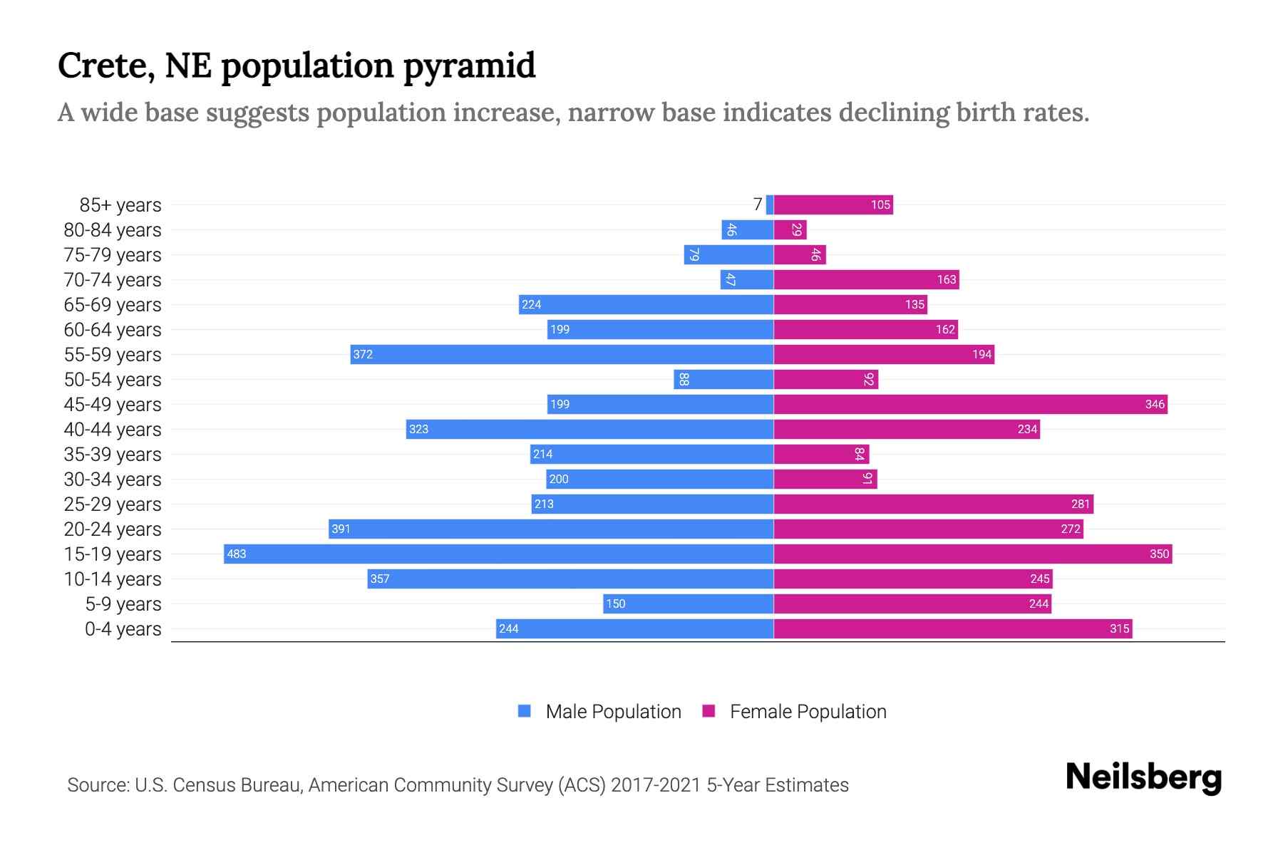 Crete, NE Population by Age - 2023 Crete, NE Age Demographics | Neilsberg