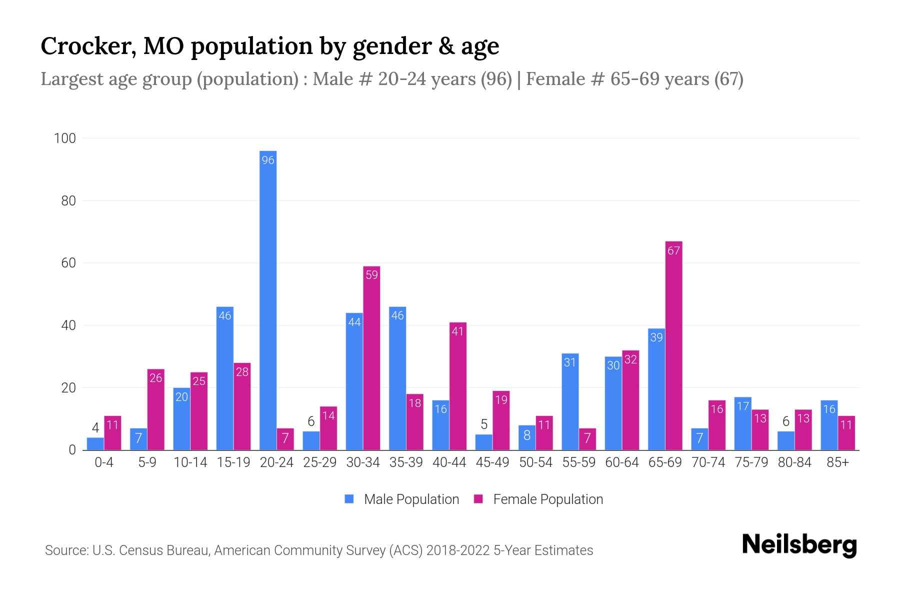 Crocker, MO Population by Gender - 2024 Update | Neilsberg